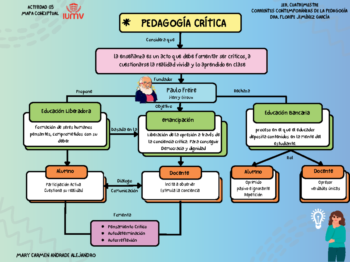 Mapa Conceptual - Pedagogía Crítica 1er Cuatrimestre - Studocu