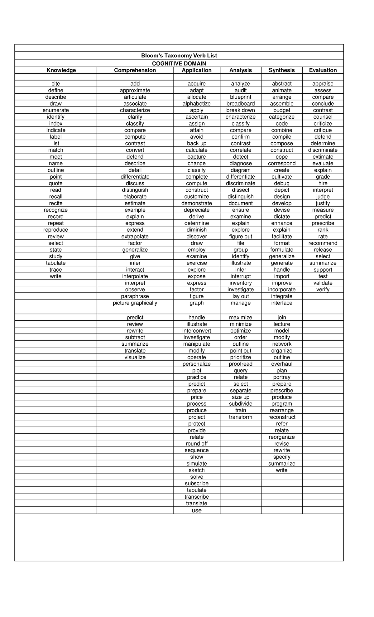 Bloom's Taxonomy Verbs: Cognitive, Affective, and Psychomotor Domains ...