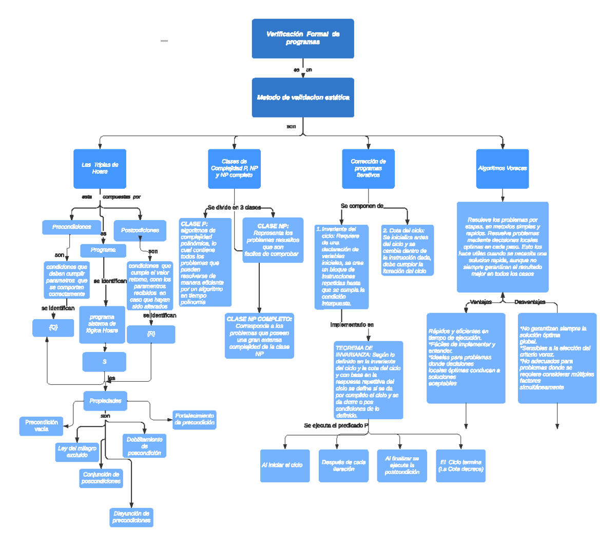 Mapa Conceptual: Verificación Formal y Triplas de Hoare - Entrega 4 ...