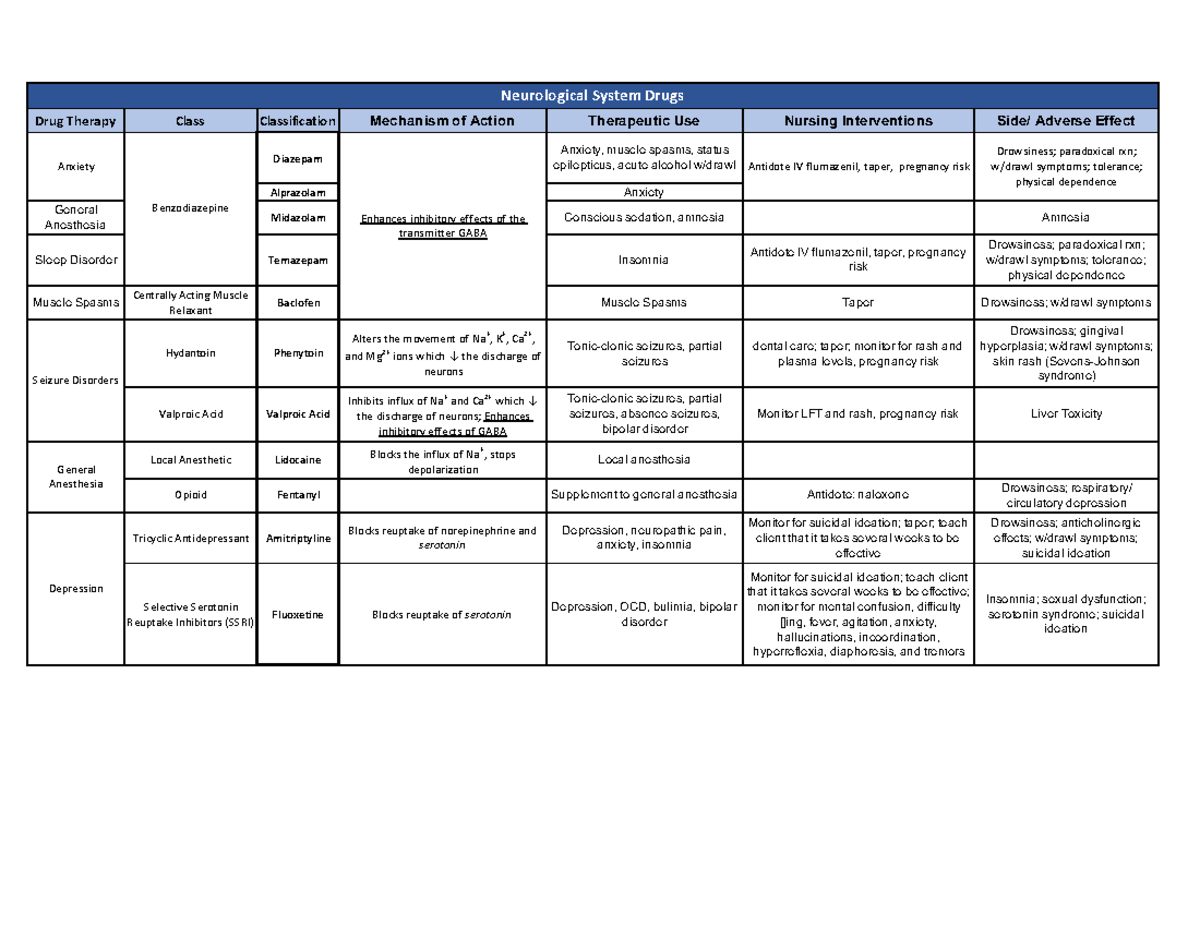 Pharmacology (PHM 101) Drug Study Chart: Classification, Uses, and ...