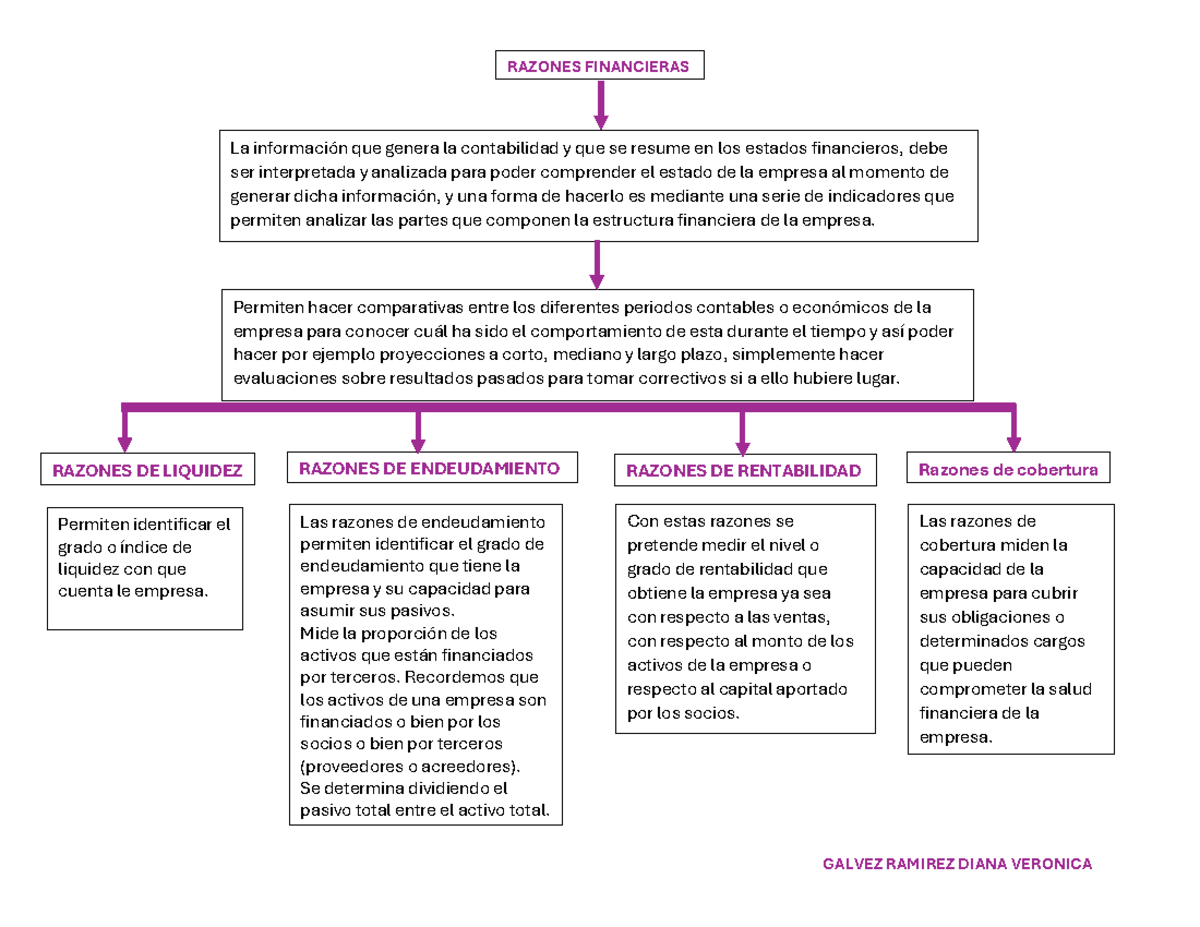 Razones Financieras: Conceptos y Análisis Fundamental - Studocu