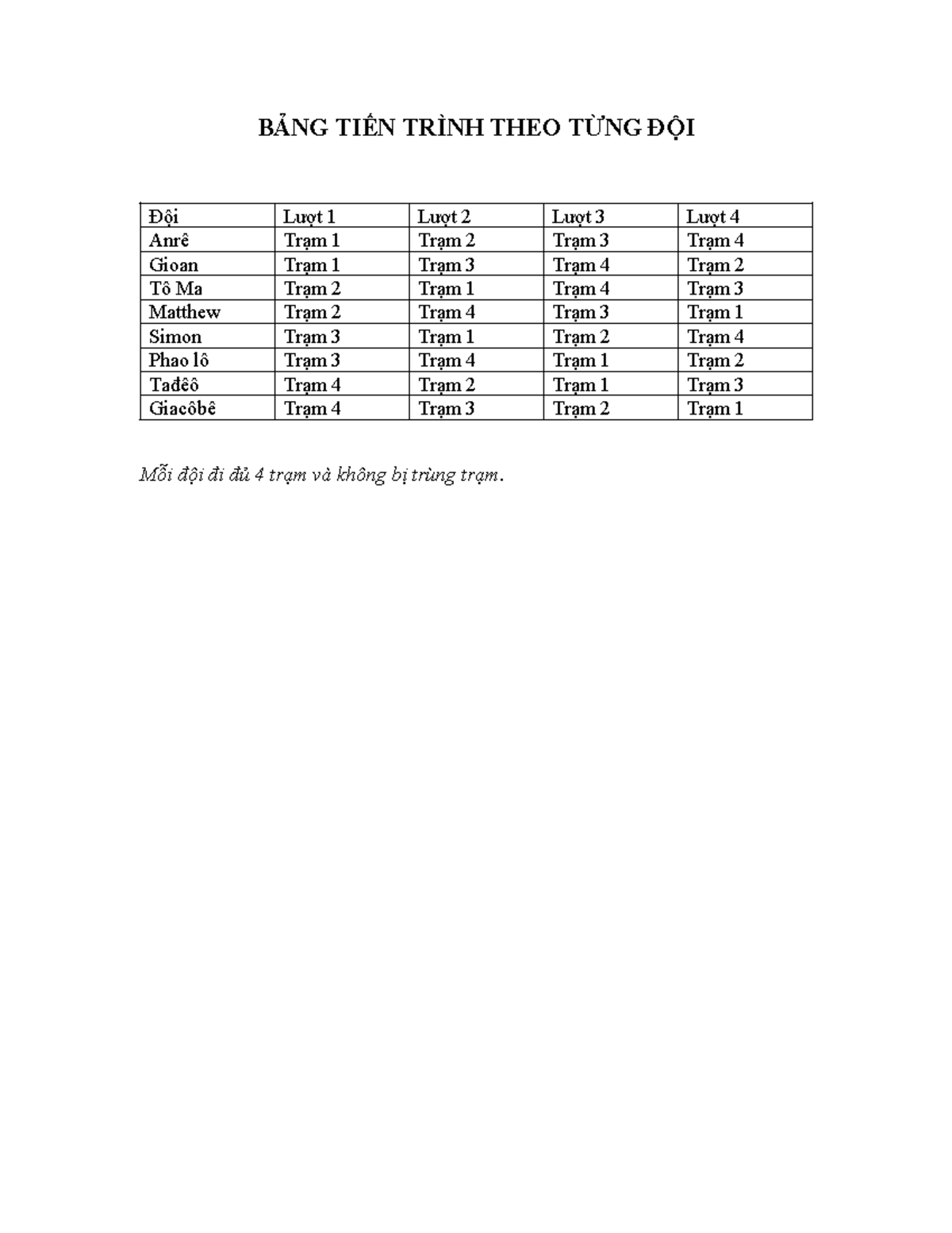 BẢNG TIẾN TRÌNH THEO ĐỘI - Đội Anrê, Gioan, Tô Ma, Matthew, Simon, Phao ...