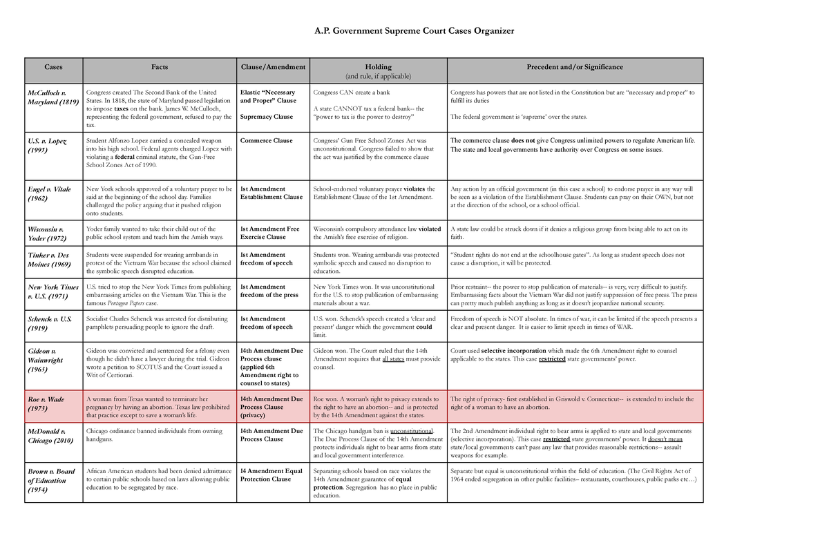 AP Government Supreme Court Cases Organizer: Key Facts & Precedents ...