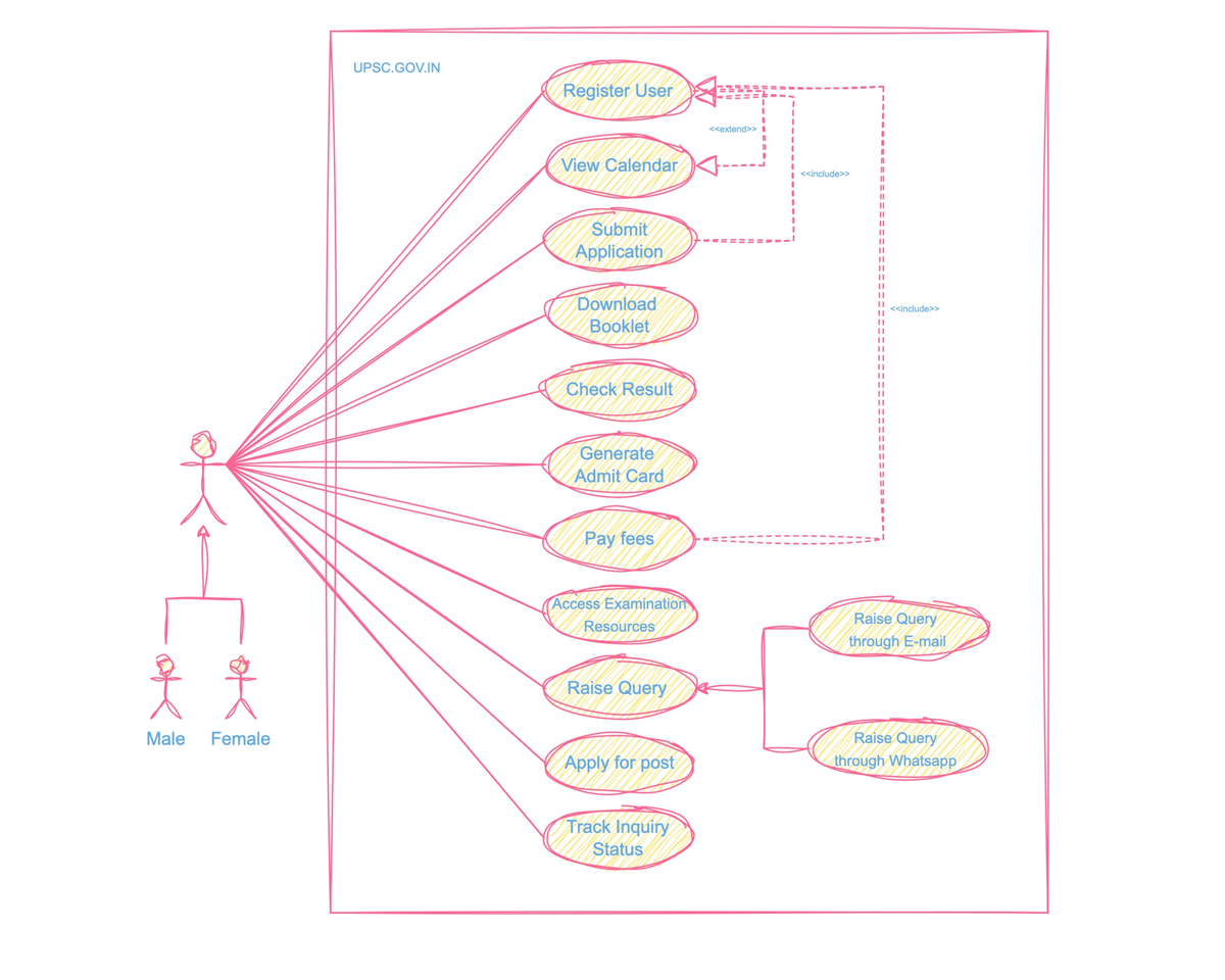 uml diagram - cse 374 - Software enginnering - UPSC.GOV Register User View Calendar Submit - Studocu