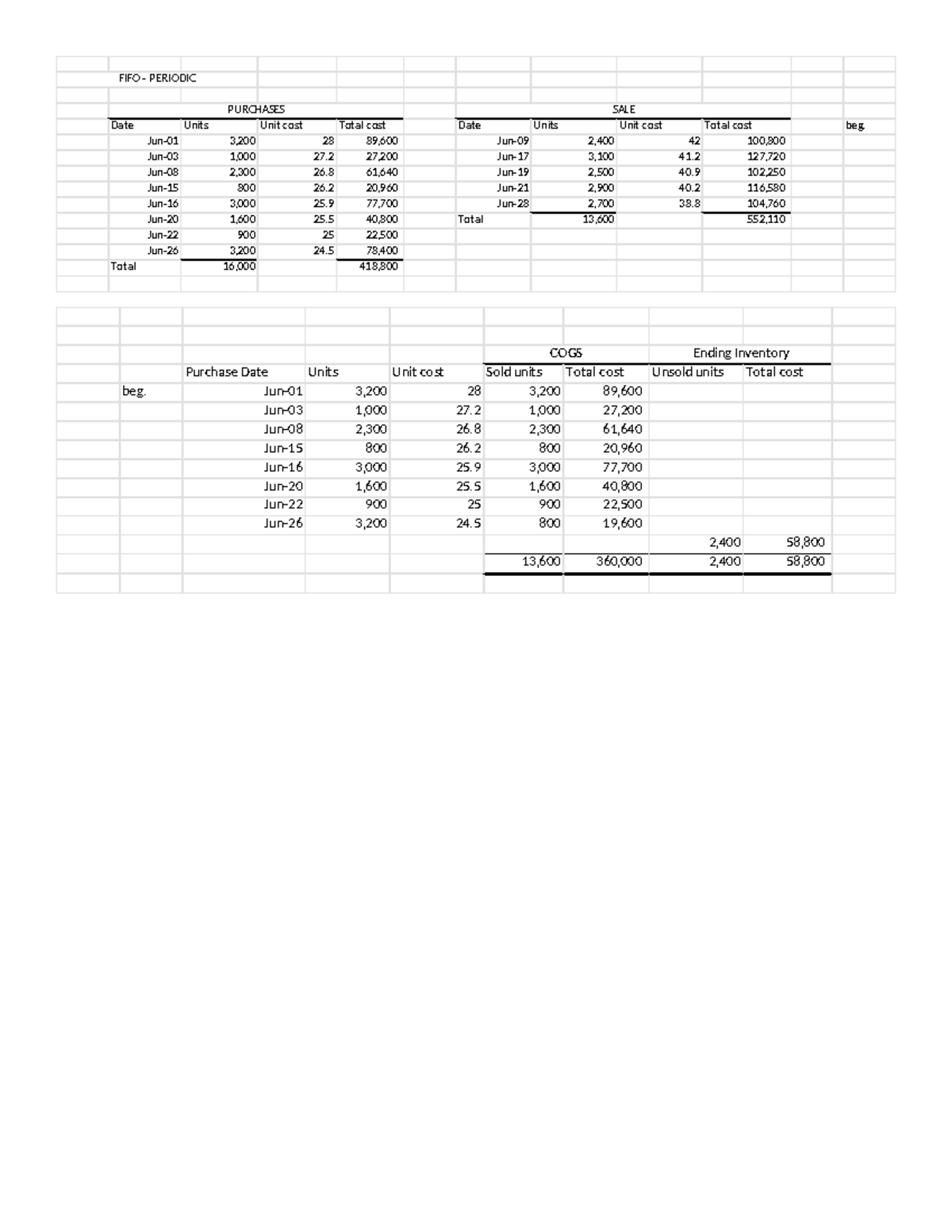 FIFO Inventory Method: Periodic and Perpetual Analysis - Studocu