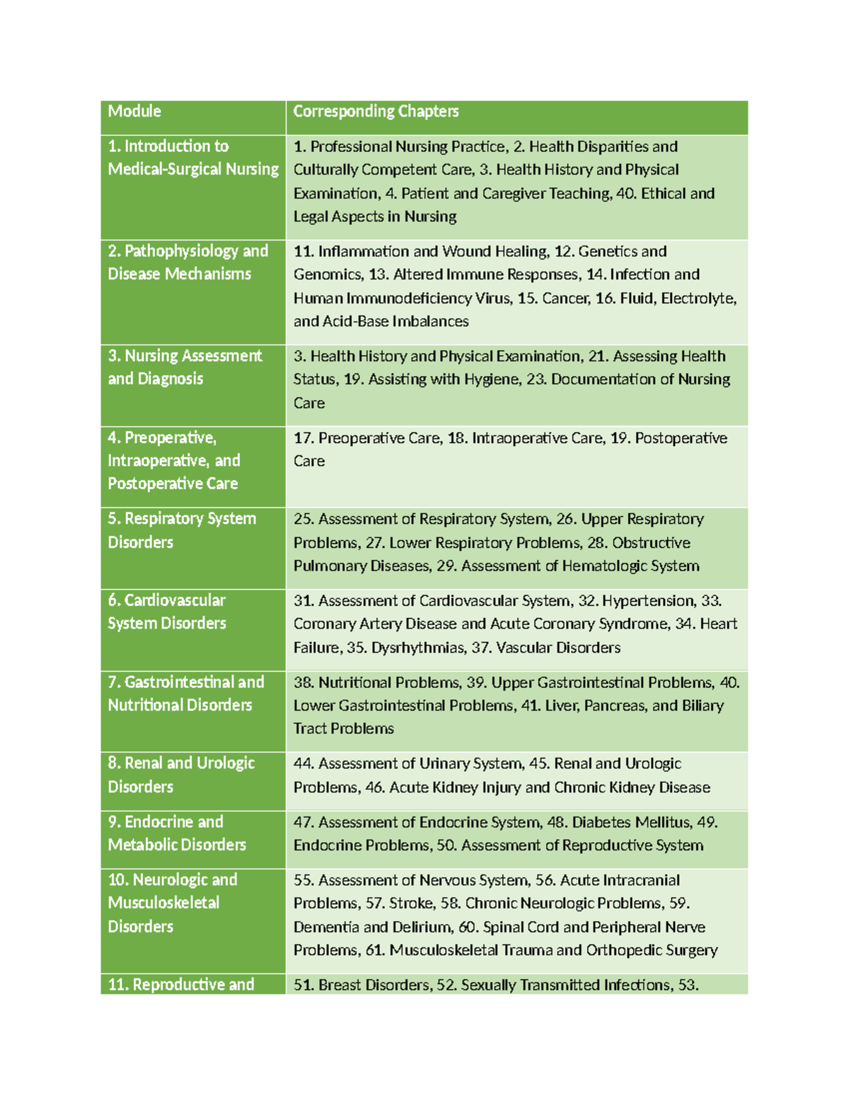 Medical Surgical Nursing Modules Overview and Corresponding Chapters ...
