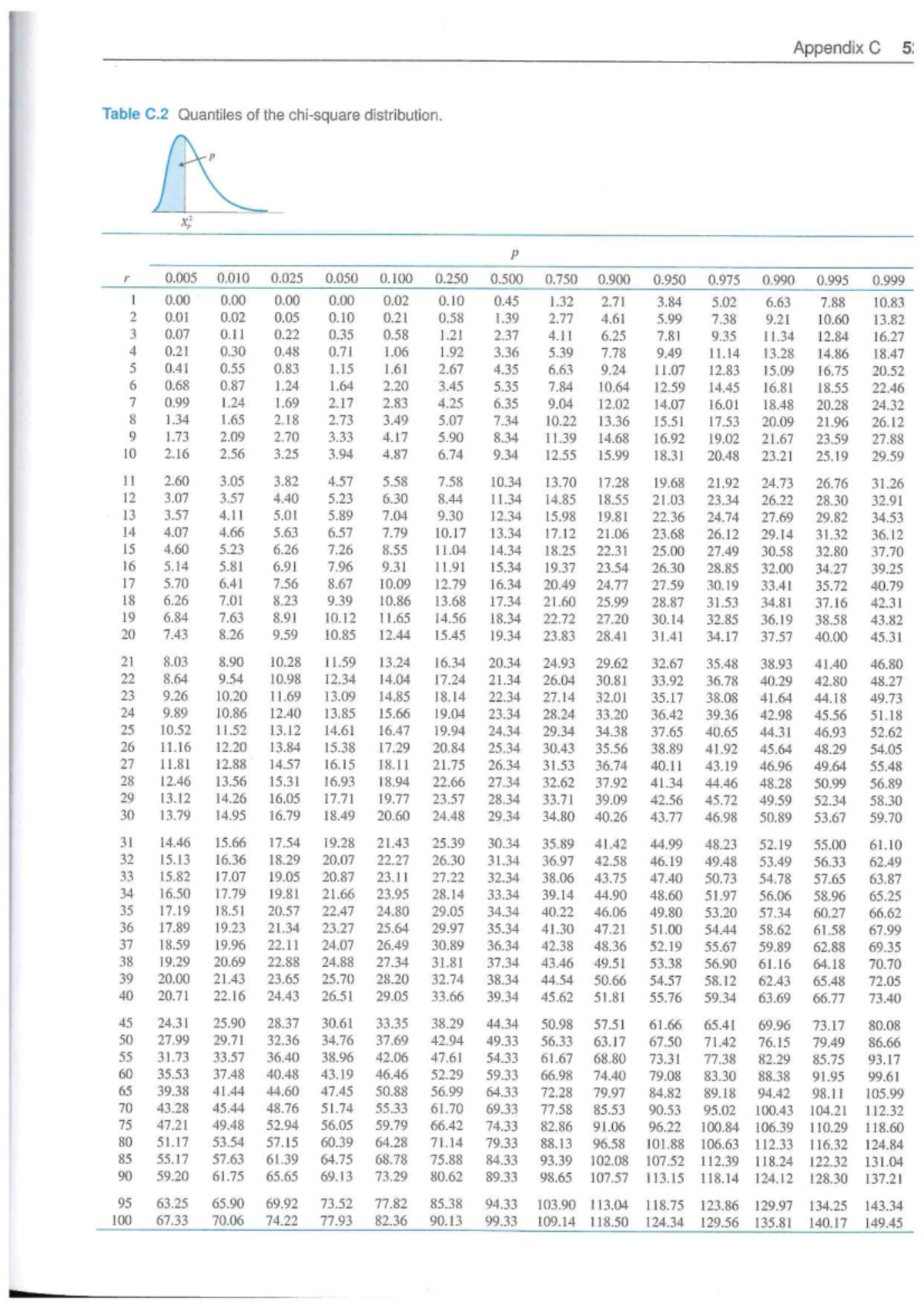 Appendix C: Chi-Squared Distribution Quantiles Table - Studocu
