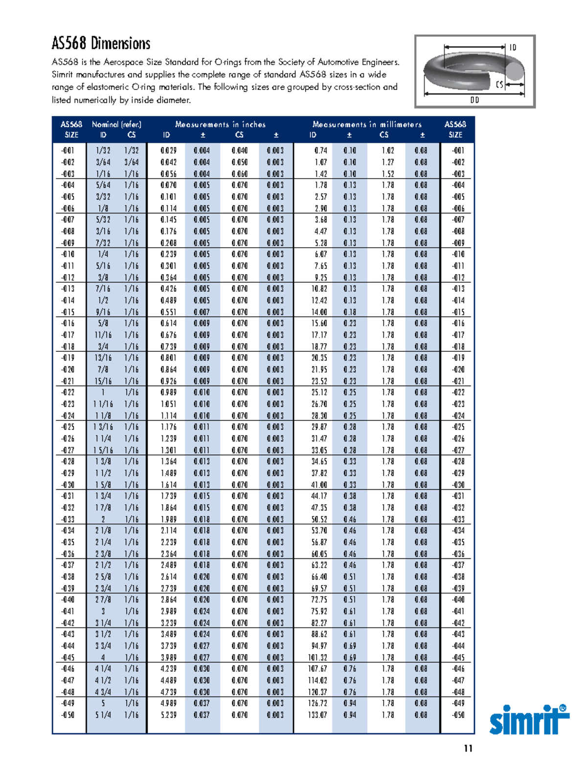 Tablas de Tamaños de O-rings según la Norma AS 568 - Studocu