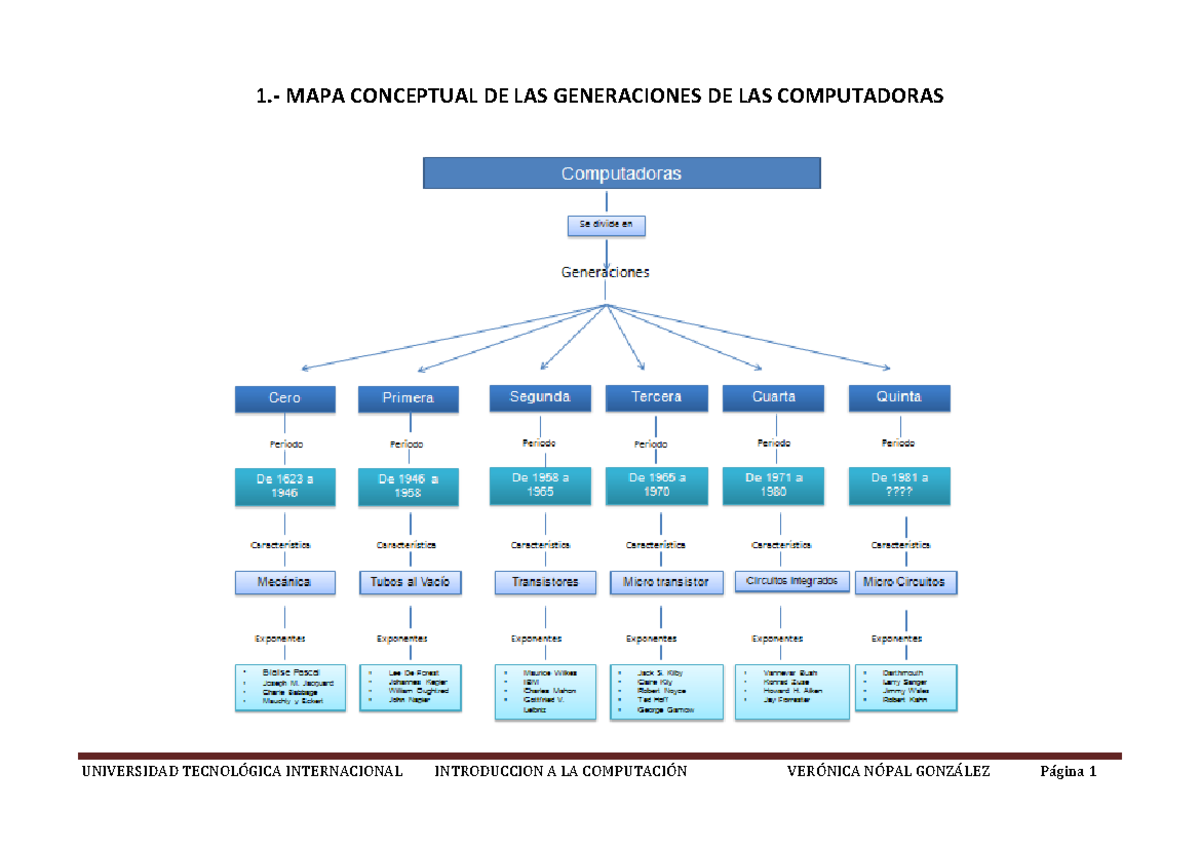 Mapa conceptual de generaciones de las computadoras - 1.- MAPA CONCEPTUAL DE LAS GENERACIONES DE ...