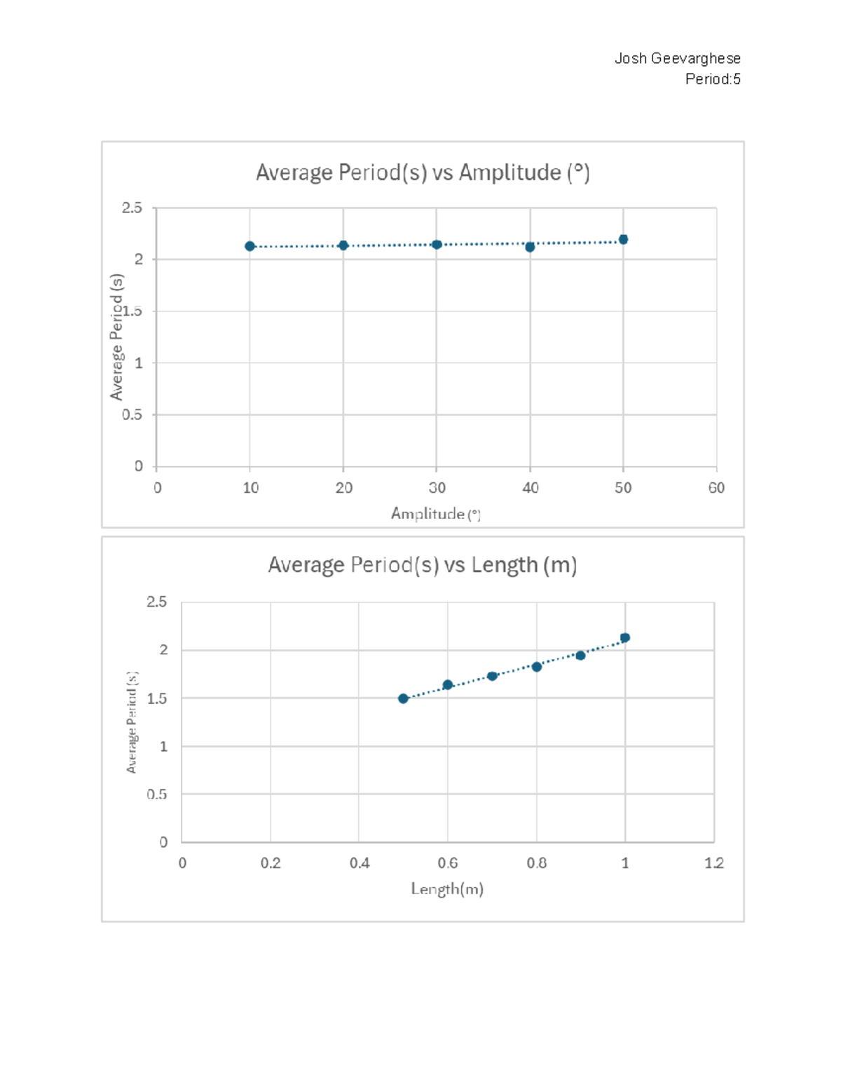Physics Lab: Average Period vs Amplitude, Length, and Mass - Studocu