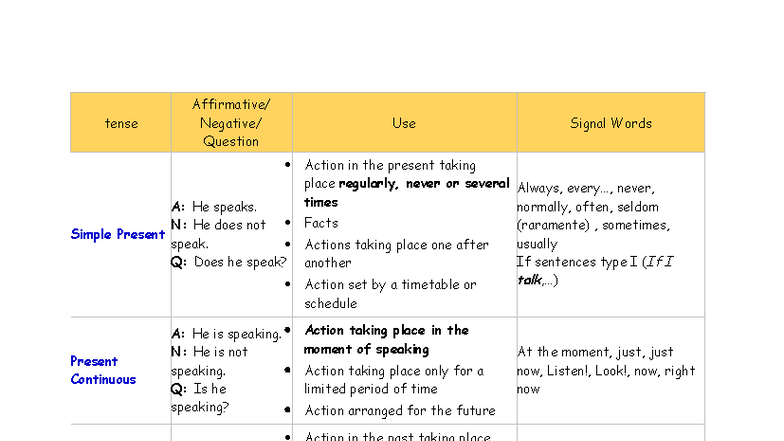 Verb Tenses Chart - English Grammar Overview (ENG 101) - Studocu
