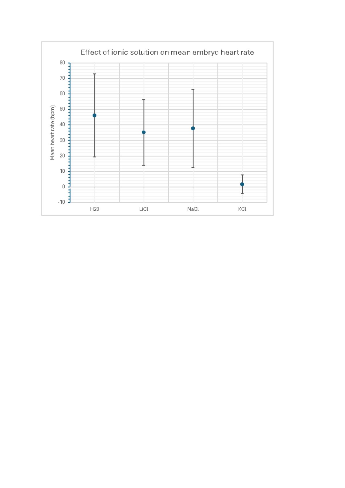 Ionic solution vs heart rate - BIOL21051 - H20 LiCl NaCl KCl Mean heart ...
