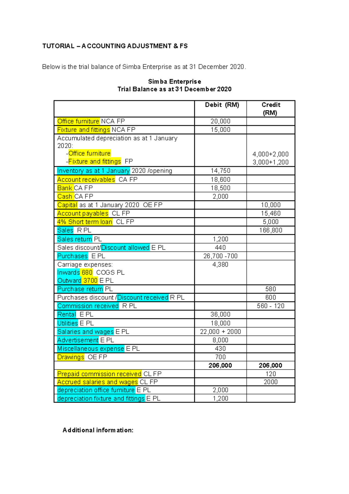 SOPL SOFP - Accounting Adjustments Tutorial Questions - Studocu