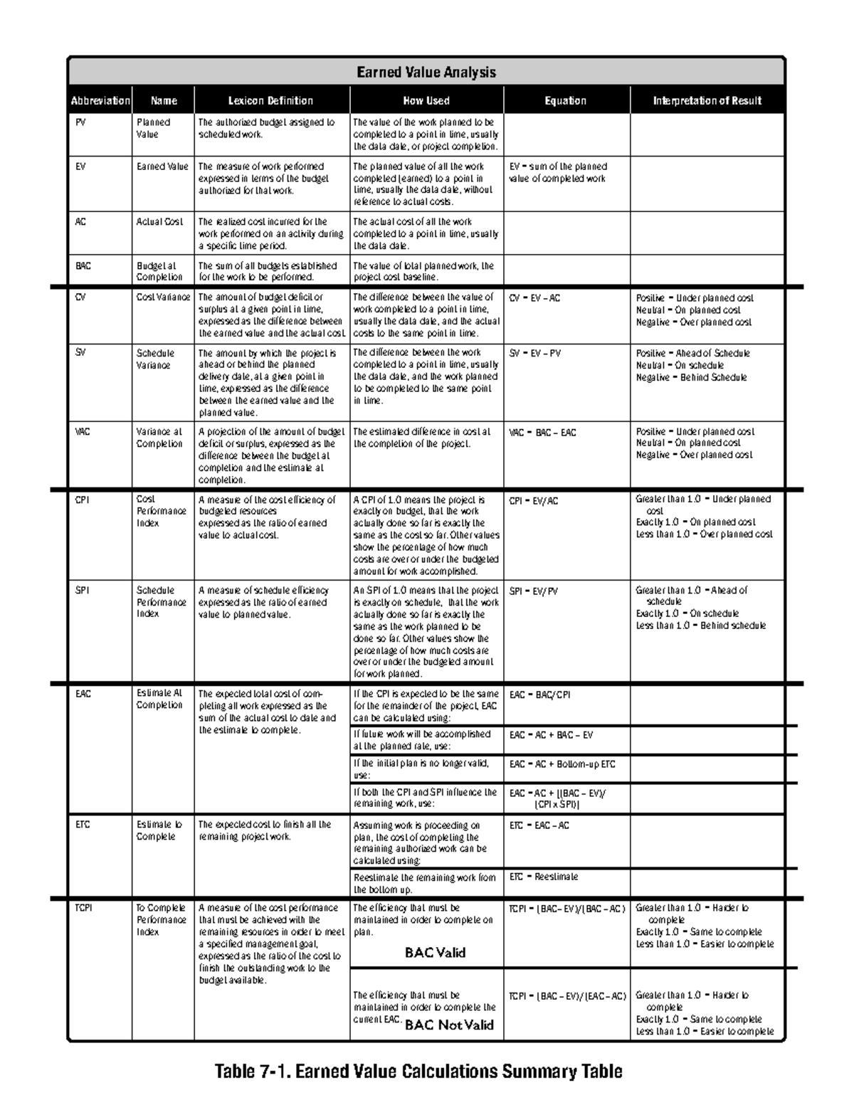 033-EVM Formula: Summary of Earned Value Calculations and Analysis ...