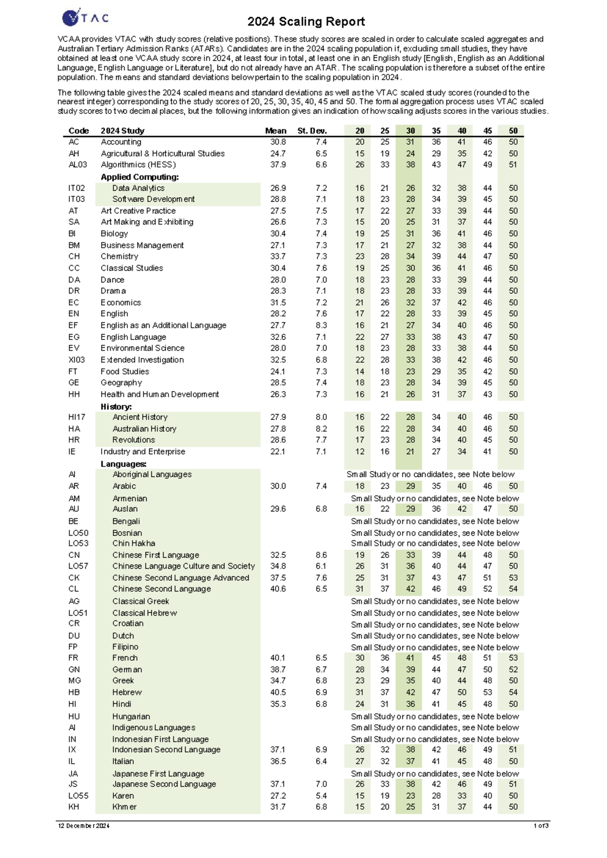 2024 VCAA Scaling Report: Study Scores and ATAR Calculation Insights ...