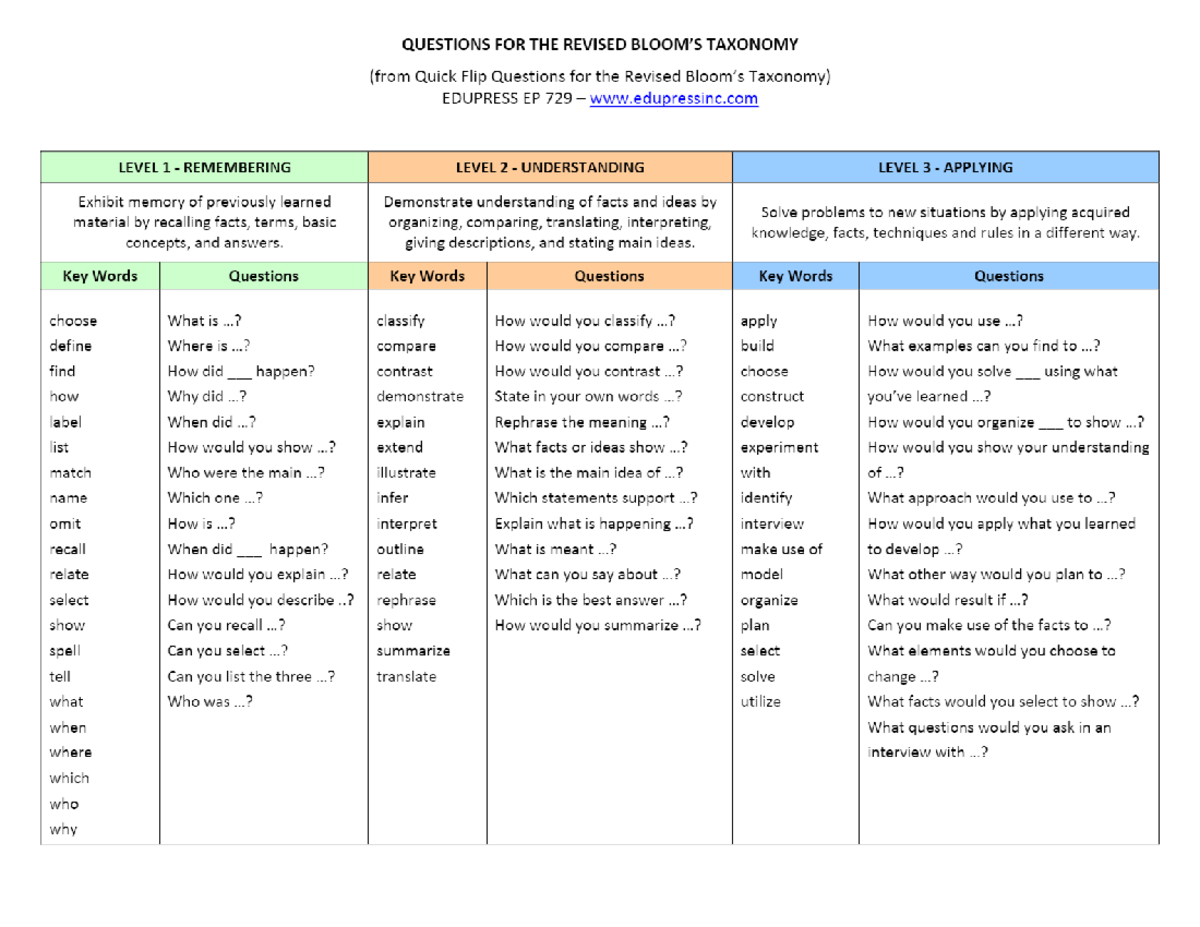 Questions FOR THE Revised Bloom'S Taxonomy - Technology for Teaching ...