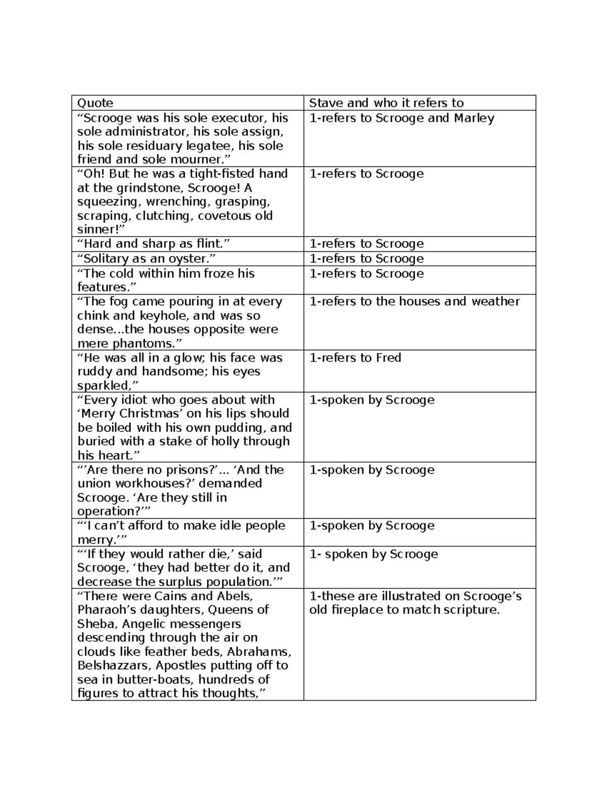 A Christmas Carol Quotes Analysis for ENG 101 - Studocu