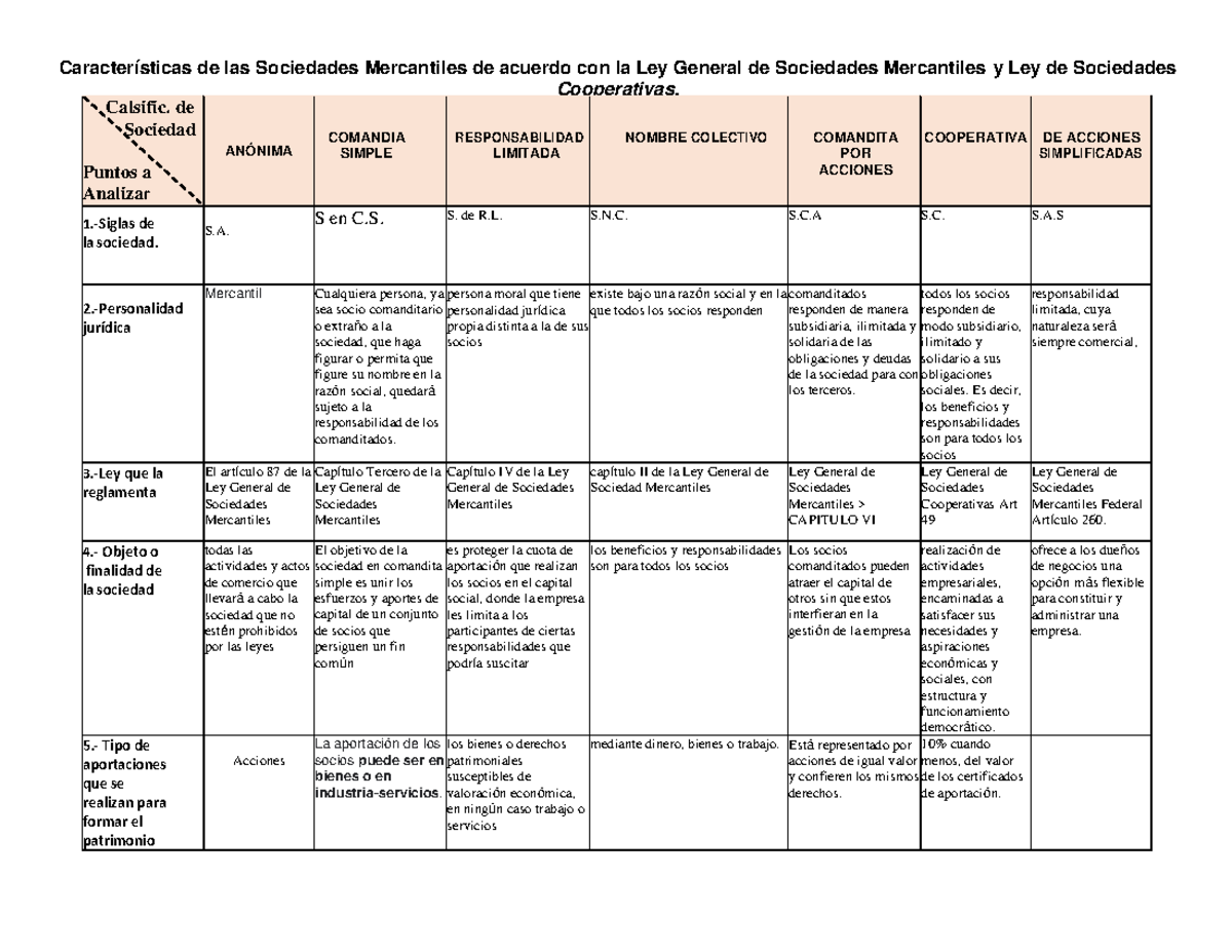 3.- Clasificación DE Sociedades Mercantiles (MAPA Conceptual) Hecho - Características de las ...