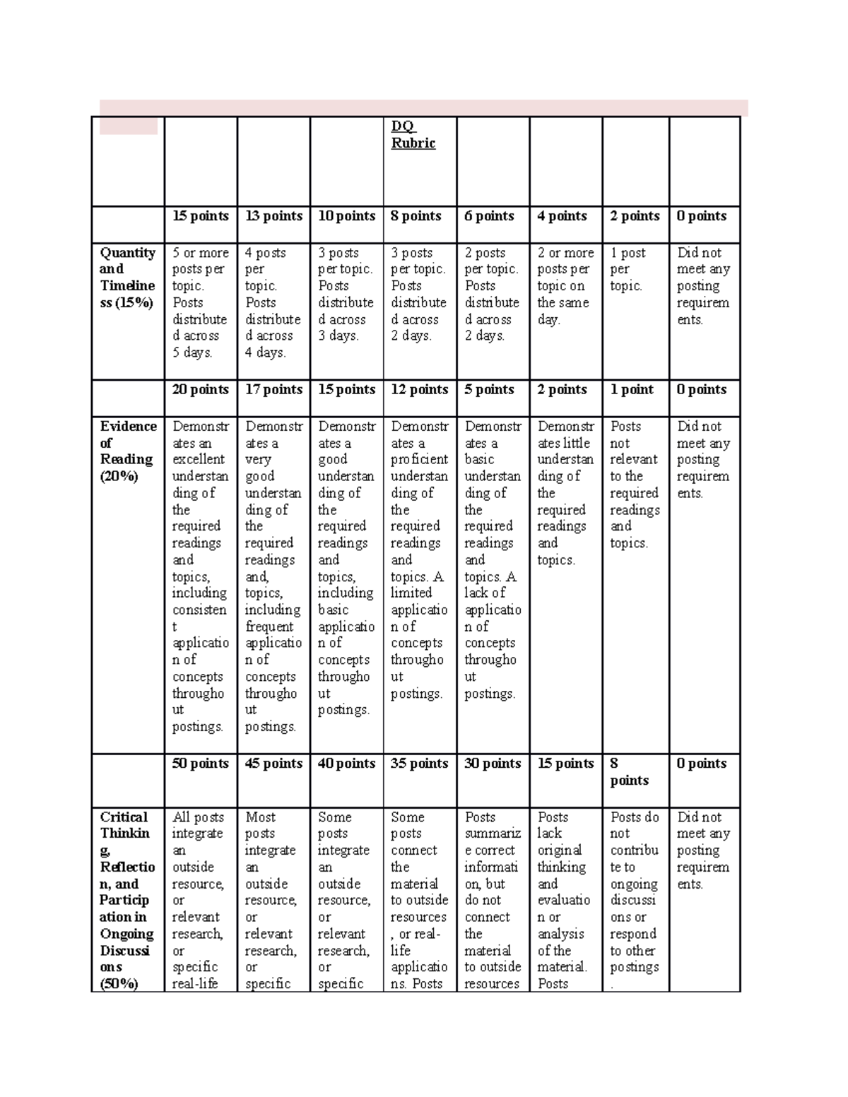 DQ Grading Rubric for Participation and Critical Thinking Assessment ...