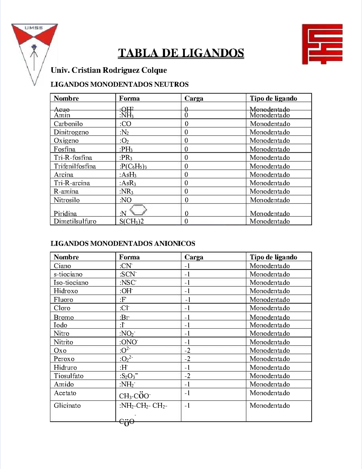 Tabla de Ligandos Monodentados y Polidentados - Química 101 - Studocu