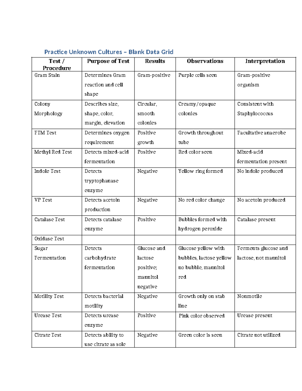 Practice Unknown Cultures Test Procedure & Results Analysis - Studocu