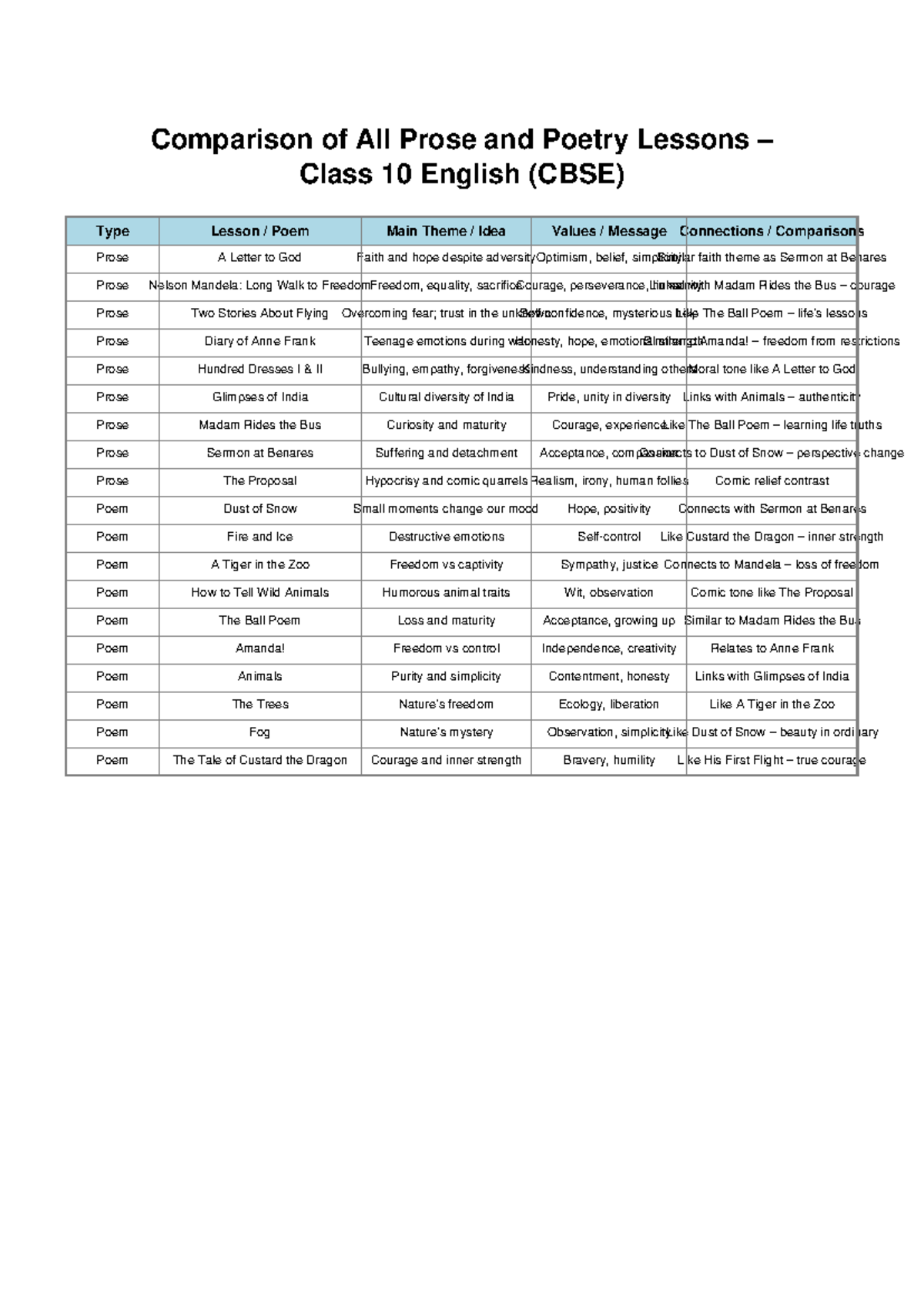 Class 10 English: Prose and Poetry Lesson Comparisons - Studocu
