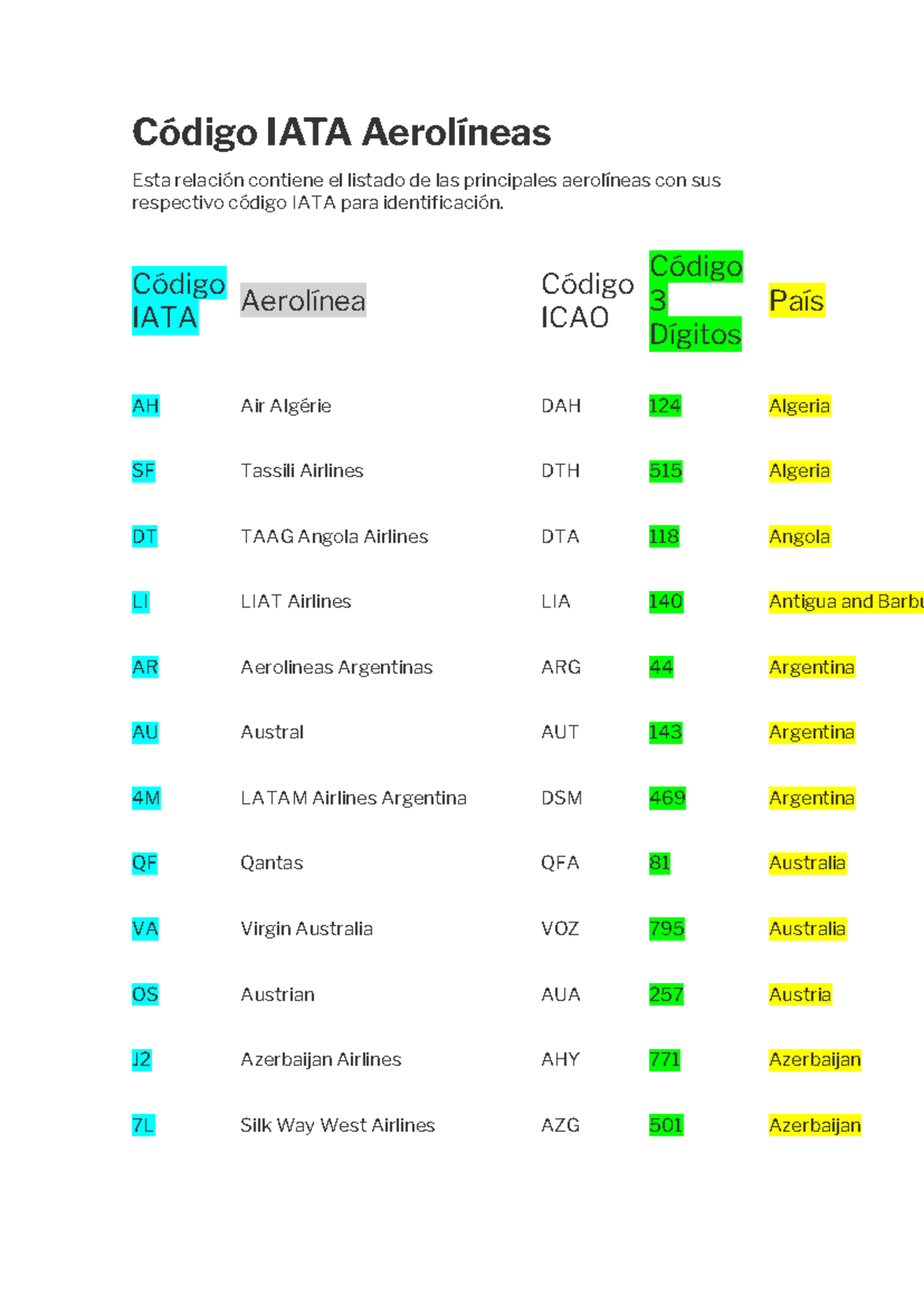 Lista de Códigos IATA de Aerolíneas Internacionales - Studocu