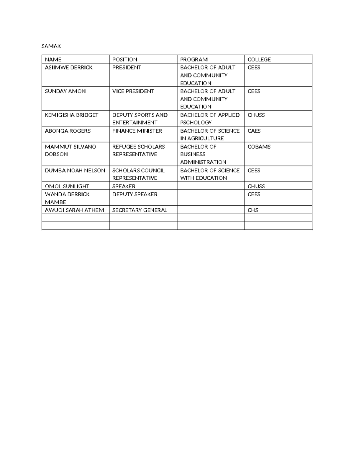 New Microsoft Word Document - SAMAK NAME POSITION PROGRAM COLLEGE ...