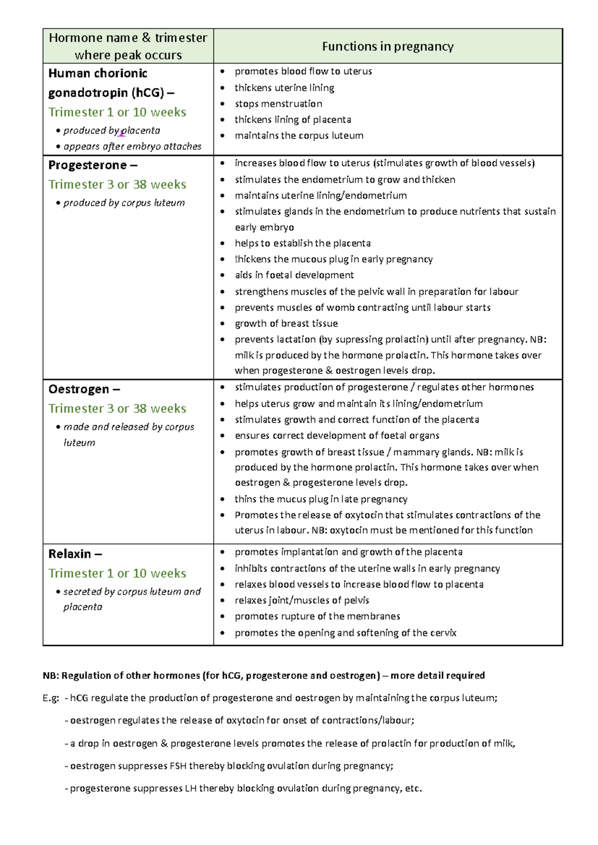 Hormone Functions in Pregnancy - 2b. Study Notes - Studocu