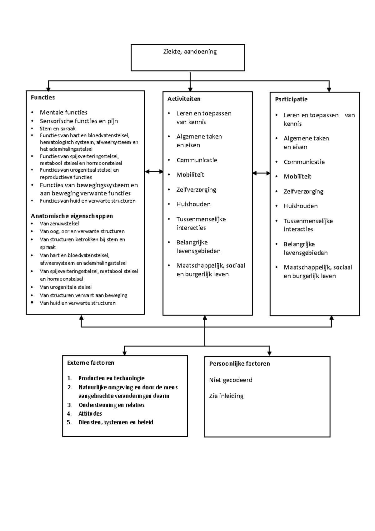 ICF Schema Eerste Niveau: Functies, Anatomie en Participatie - Studocu