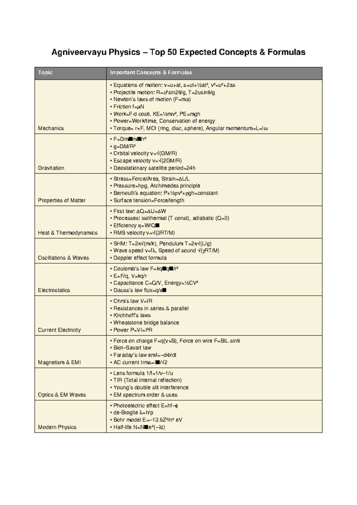 Agniveervayu Physics Top 50 Key Concepts & Formulas - Studocu