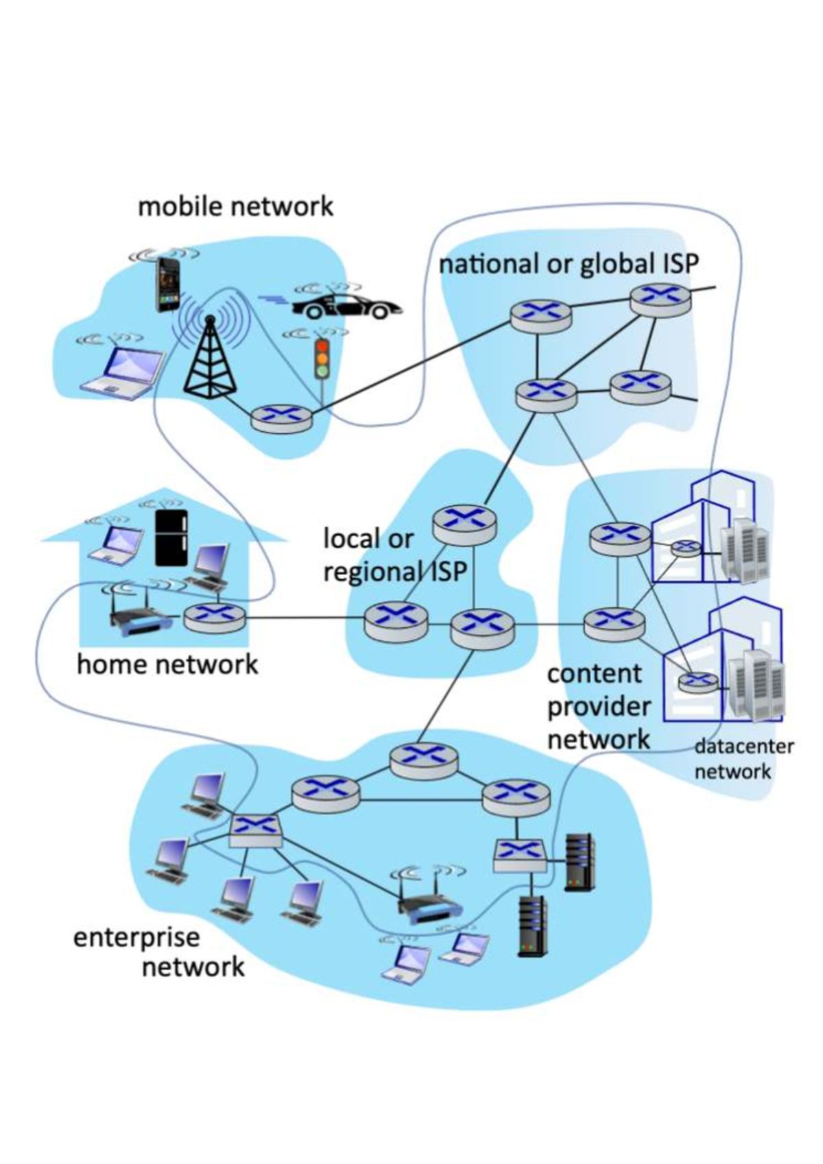 Visual Diagram - 048720 - mobile network national or global ISP local ...