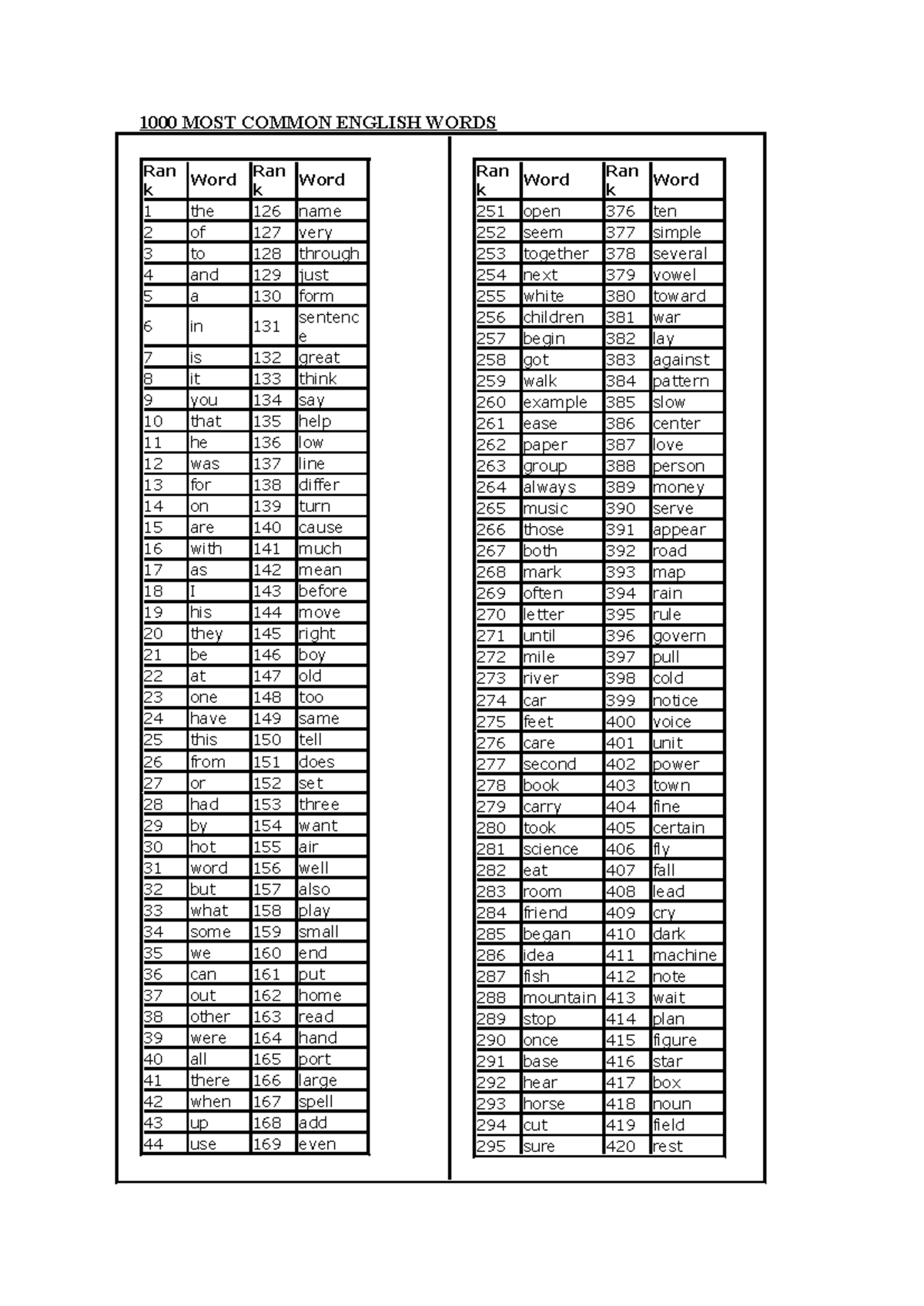 1000 most common English words for language learners - Studocu