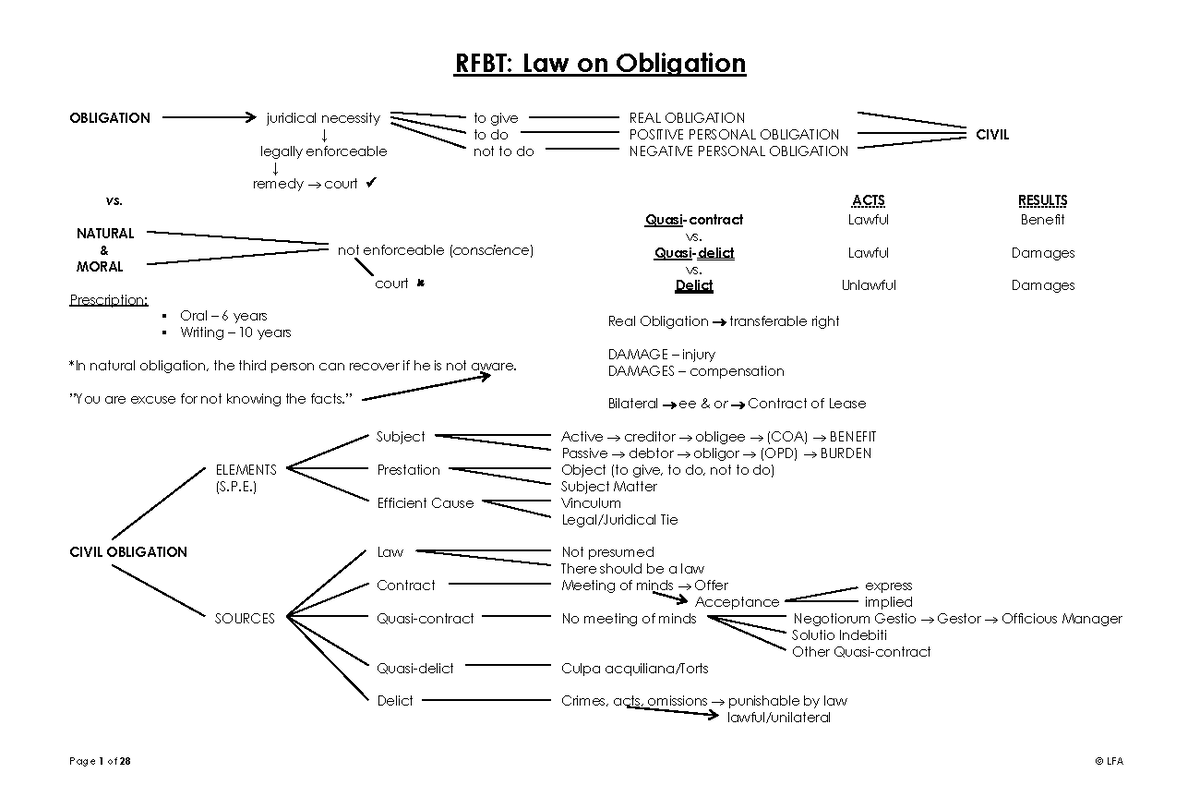 Obligations and Contracts Flowcharts: Key Concepts and Rules (RFBT ...