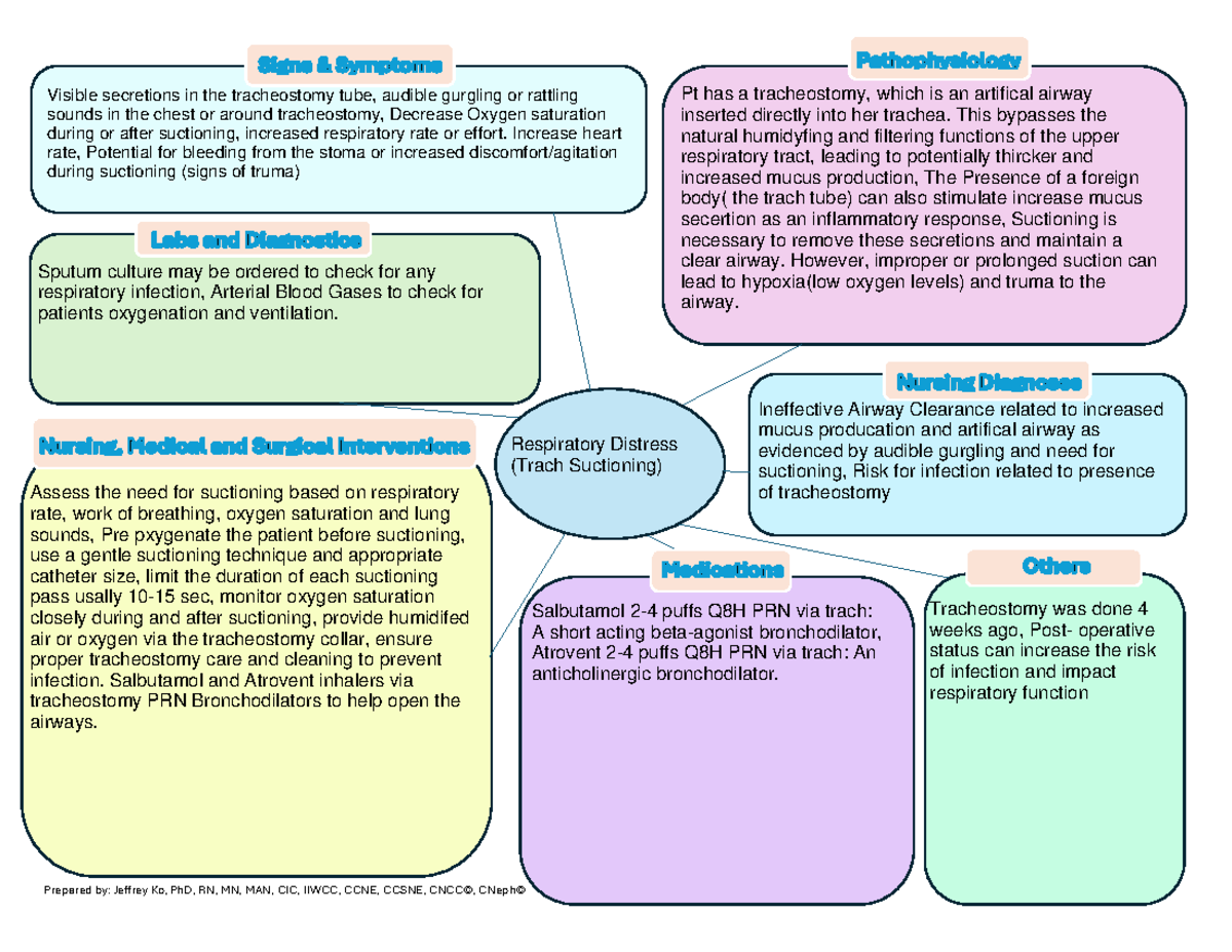 Respiratory Distress & Suctioning in Tracheostomy Patients: Concept Map ...