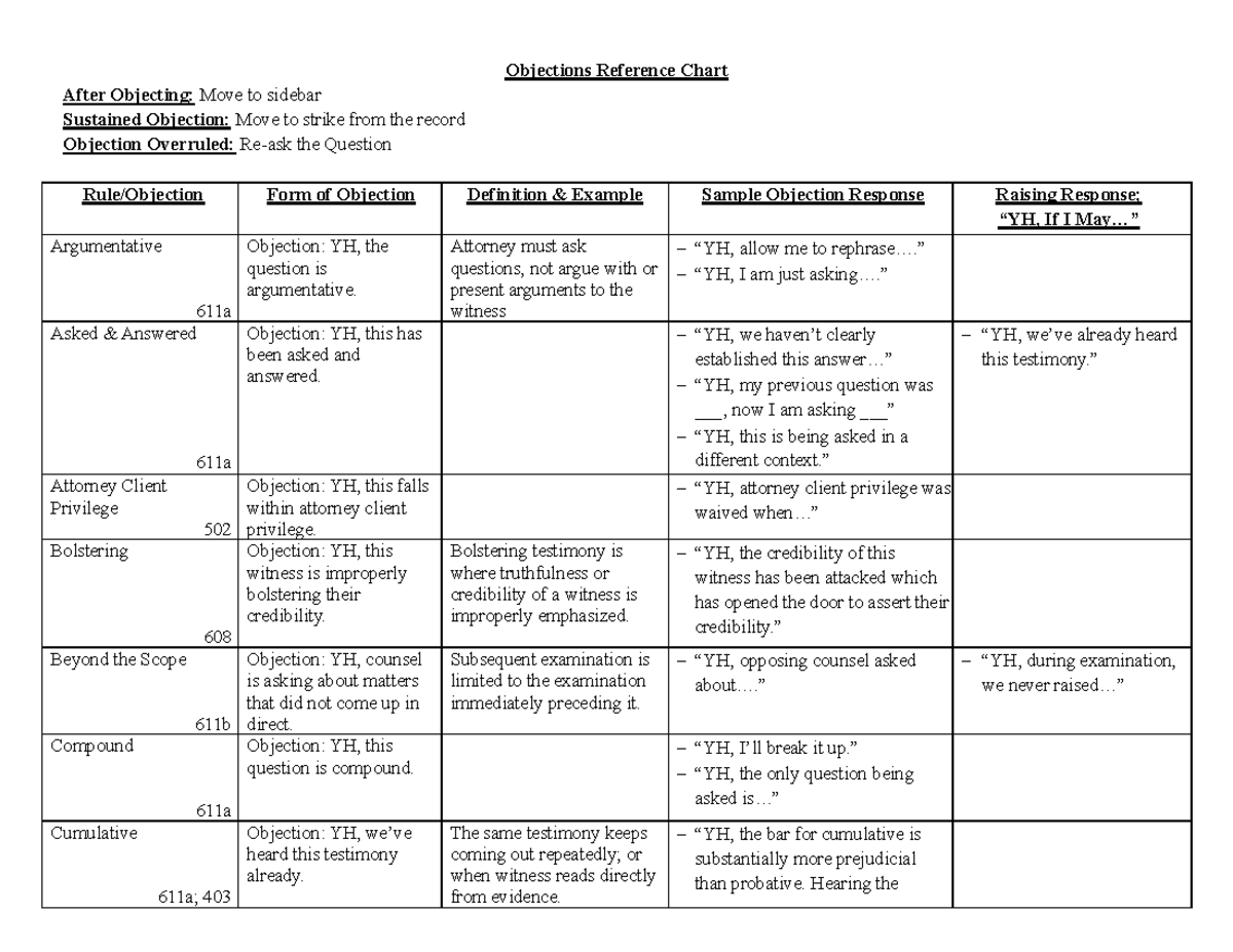 Objections Reference Chart: Key Legal Terms and Responses - Studocu