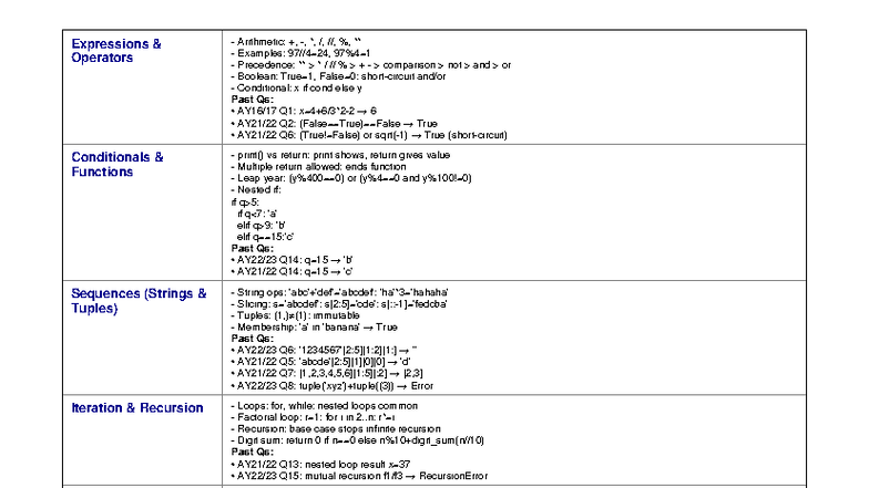 CS1010E Cheatsheet: Expressions, Operators, and Functions Overview ...