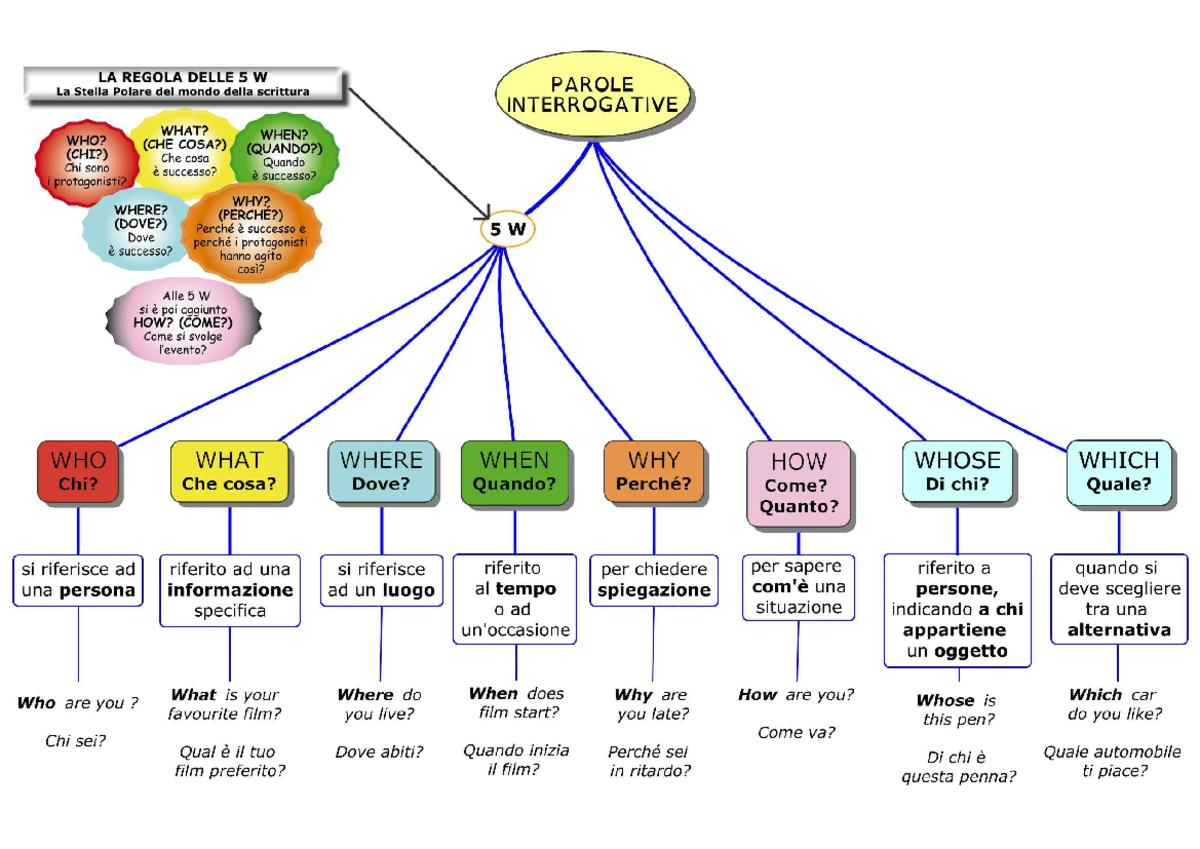 LA REGOLA DELLE 5 W: Domande Interrogative in Inglese (5W) - Studocu