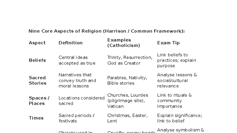 Religion Exam Prep 2025: Core Aspects & Beliefs in Catholicism - Studocu