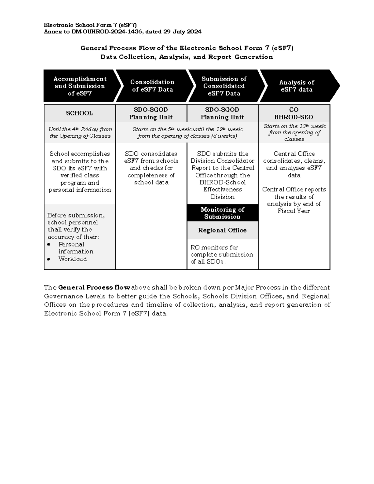 Electronic School Form 7 (eSF7) Process Flow for SY 2024-2025 - Studocu