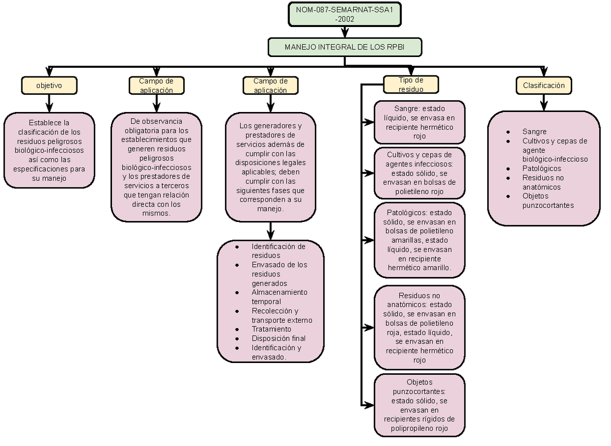 NOM 087 - norma - NOM-087-SEMARNAT-SSA - MANEJO INTEGRAL DE LOS RPBI ...