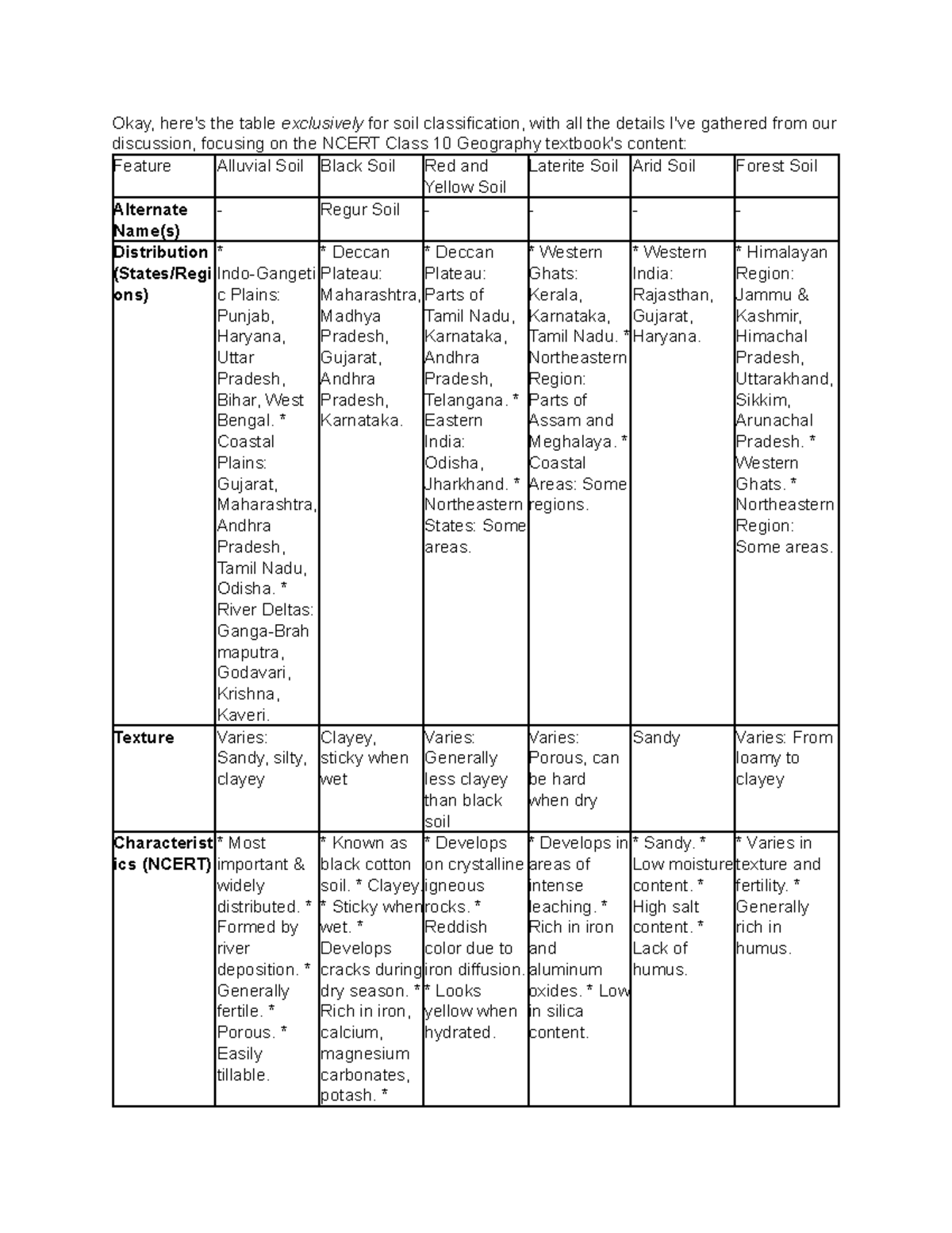 Soil Classification Table for NCERT Class 10 Geography - Studocu