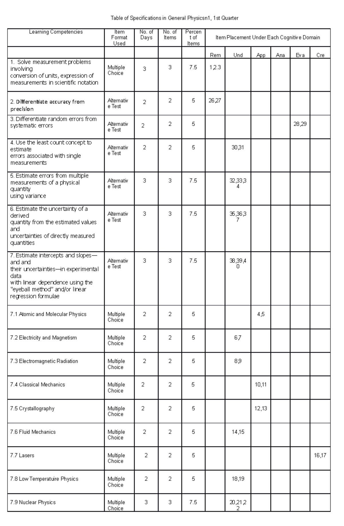 Table of Specification ASSESSMENT 2 - Table of Specifications in ...