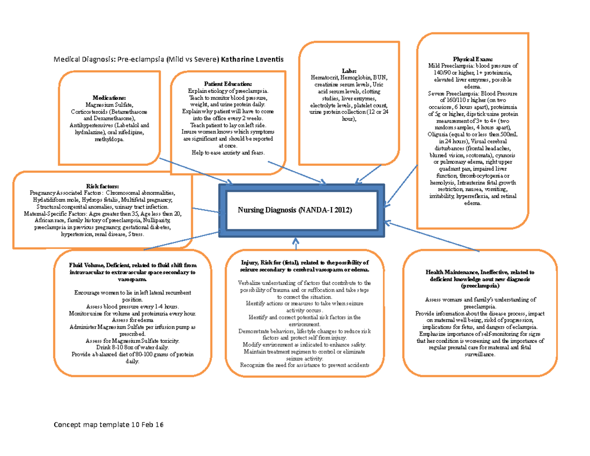 Concept Map: Understanding Preeclampsia Diagnosis and Management - Studocu