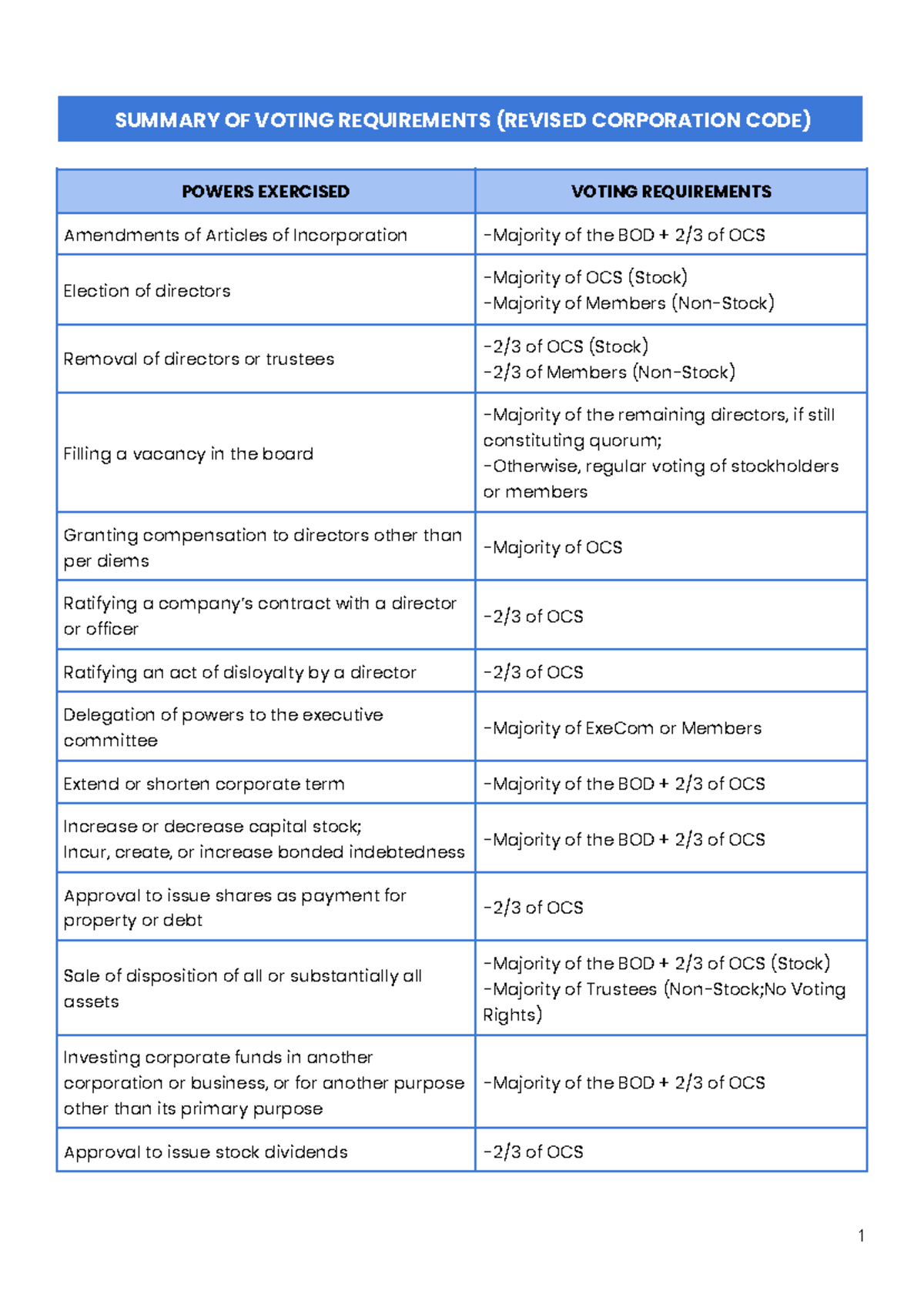 Summary of Voting Requirements for OCS under Revised Corp Code - Studocu