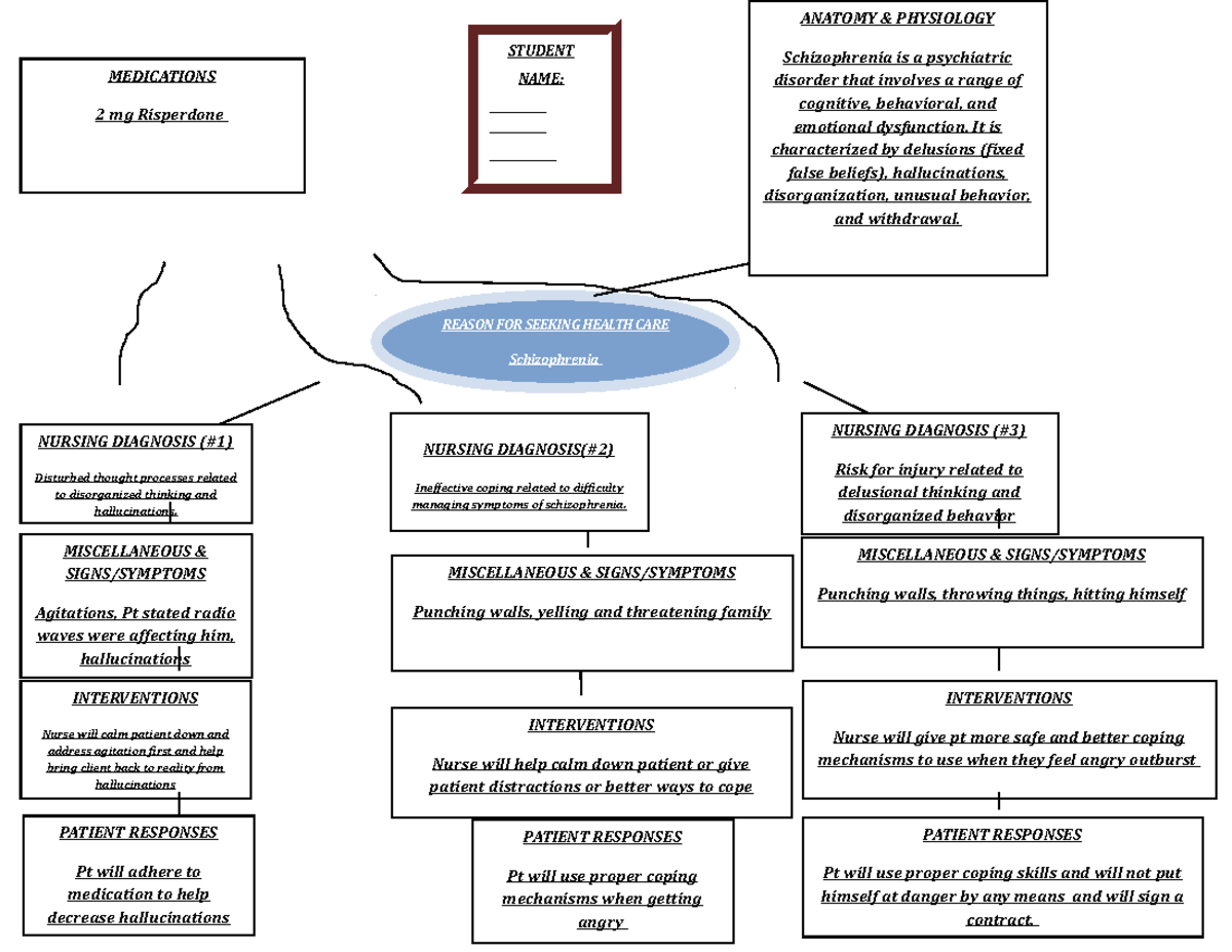 Medical Surgical Concept Map for Schizophrenia Diagnosis and Care - Studocu