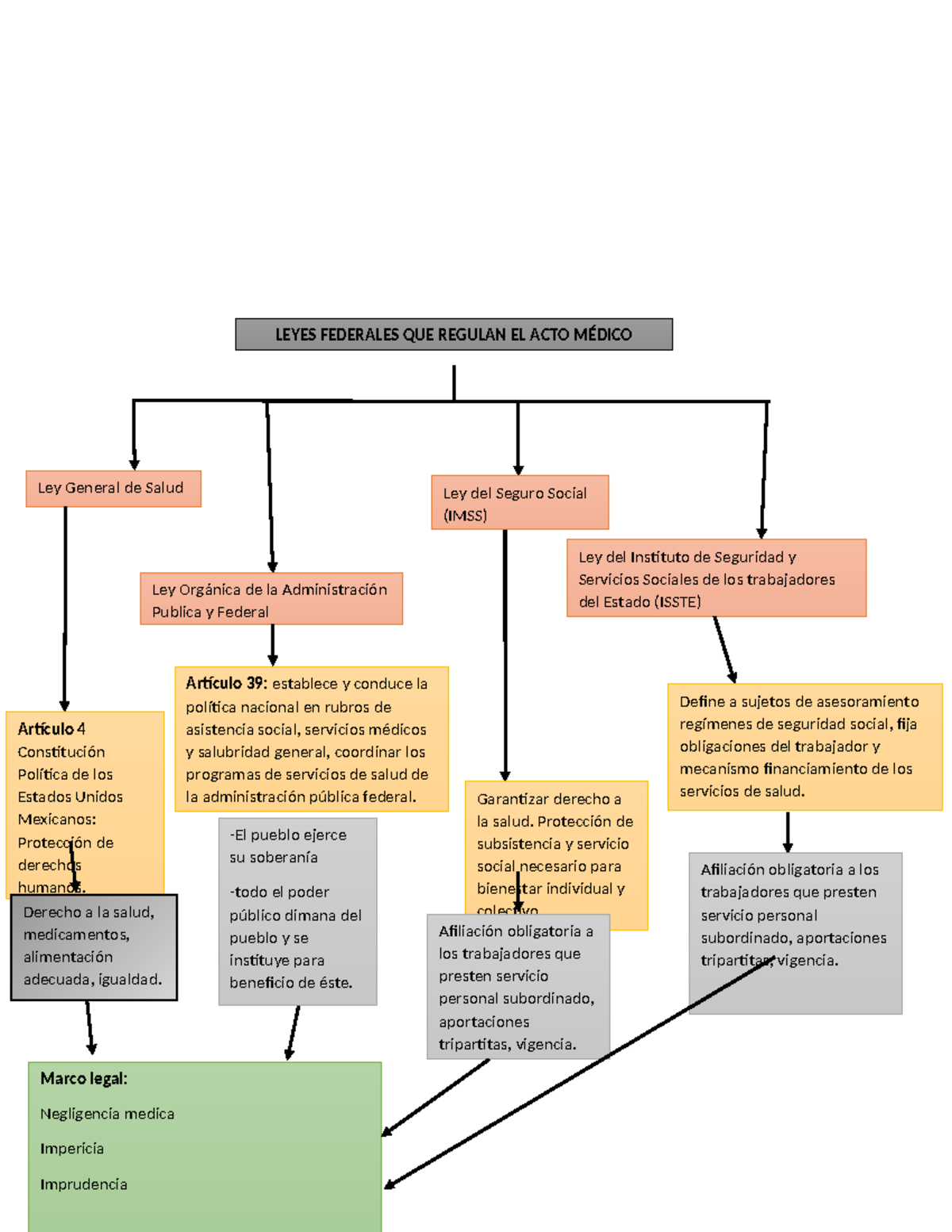 Leyes Federales que Regulan el Acto Médico en Salud en México - Studocu