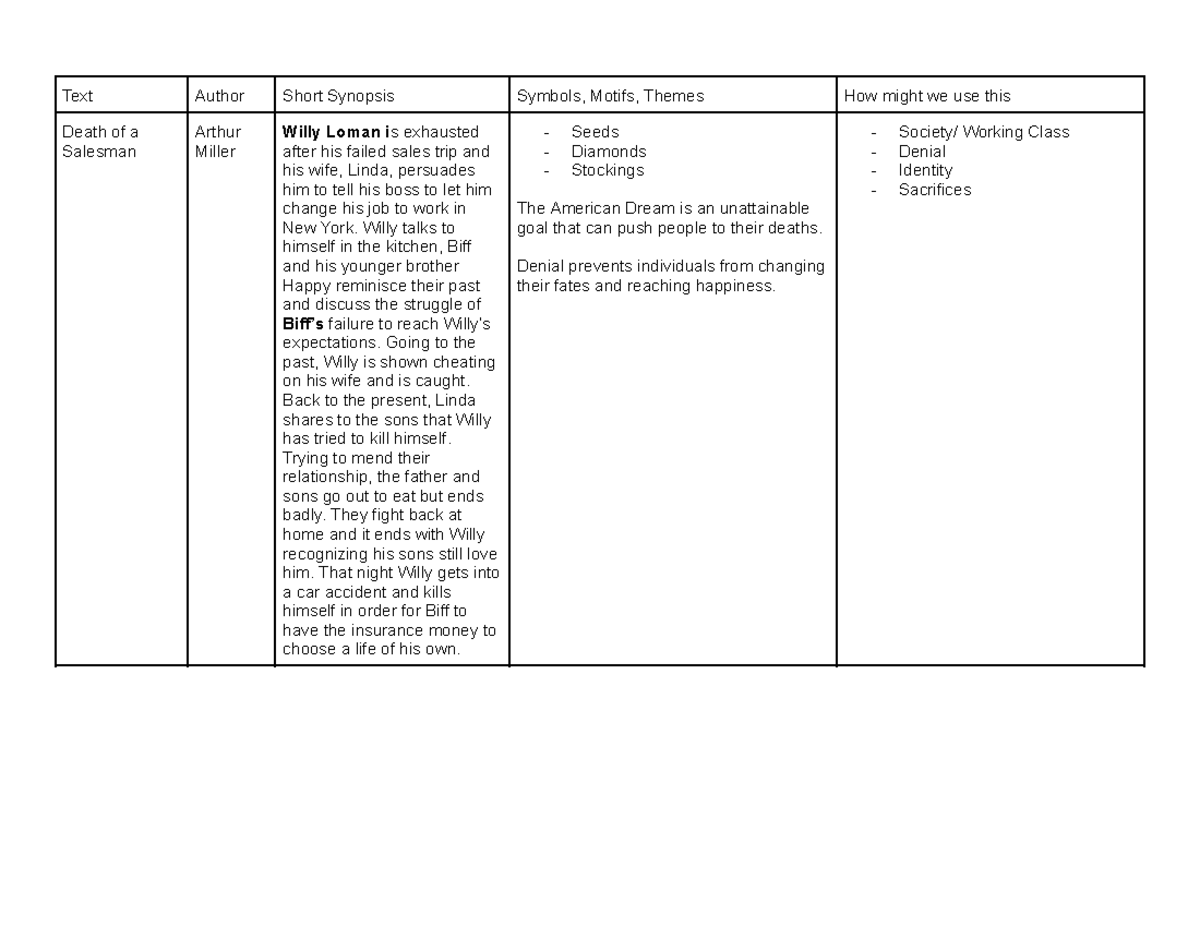 AP Lit - Death of a Salesman: Themes, Symbols & Study Guide - Studocu