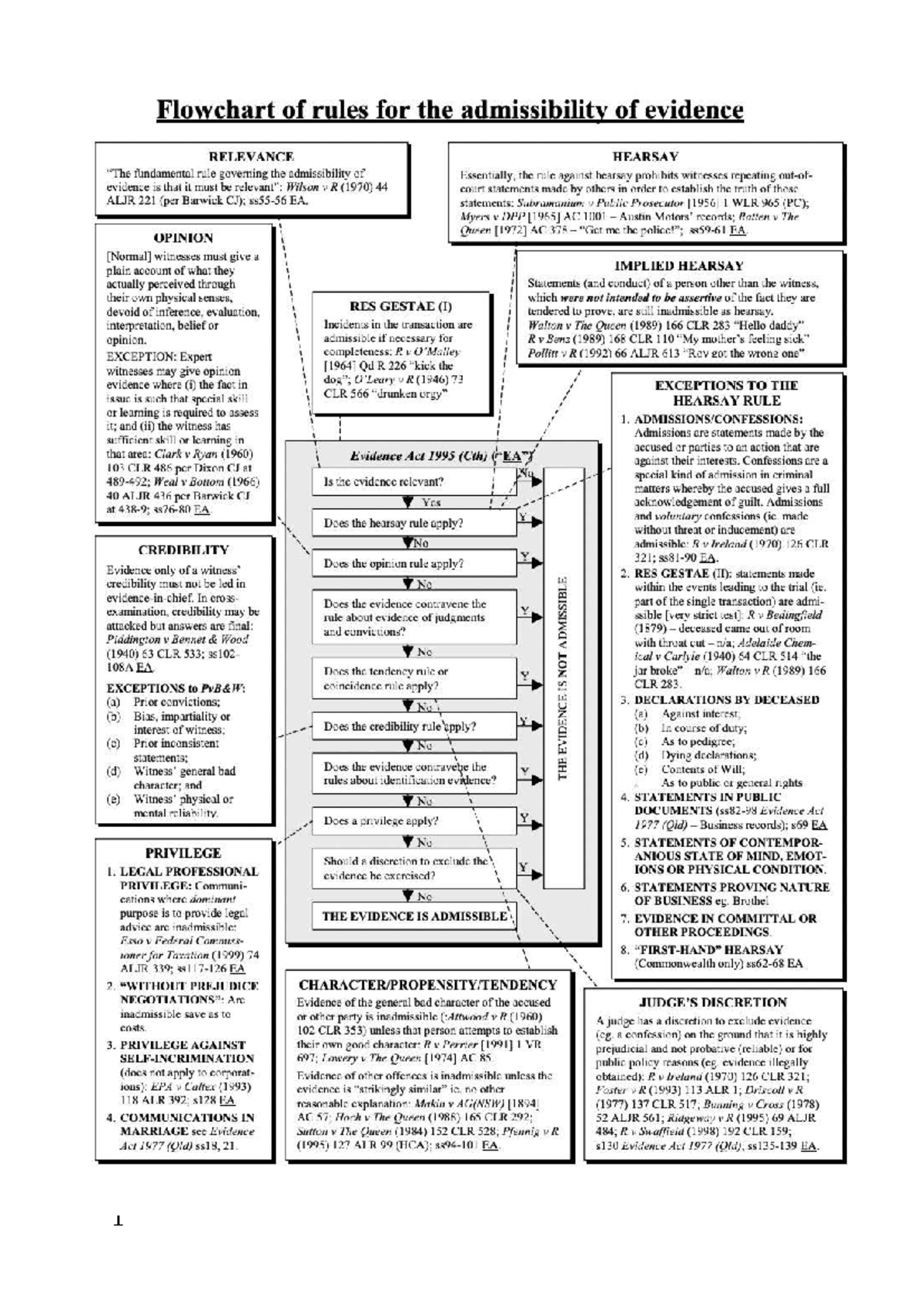 Llb303 Evidence Law: Relevance, Hearsay, and Credibility Rules - Studocu