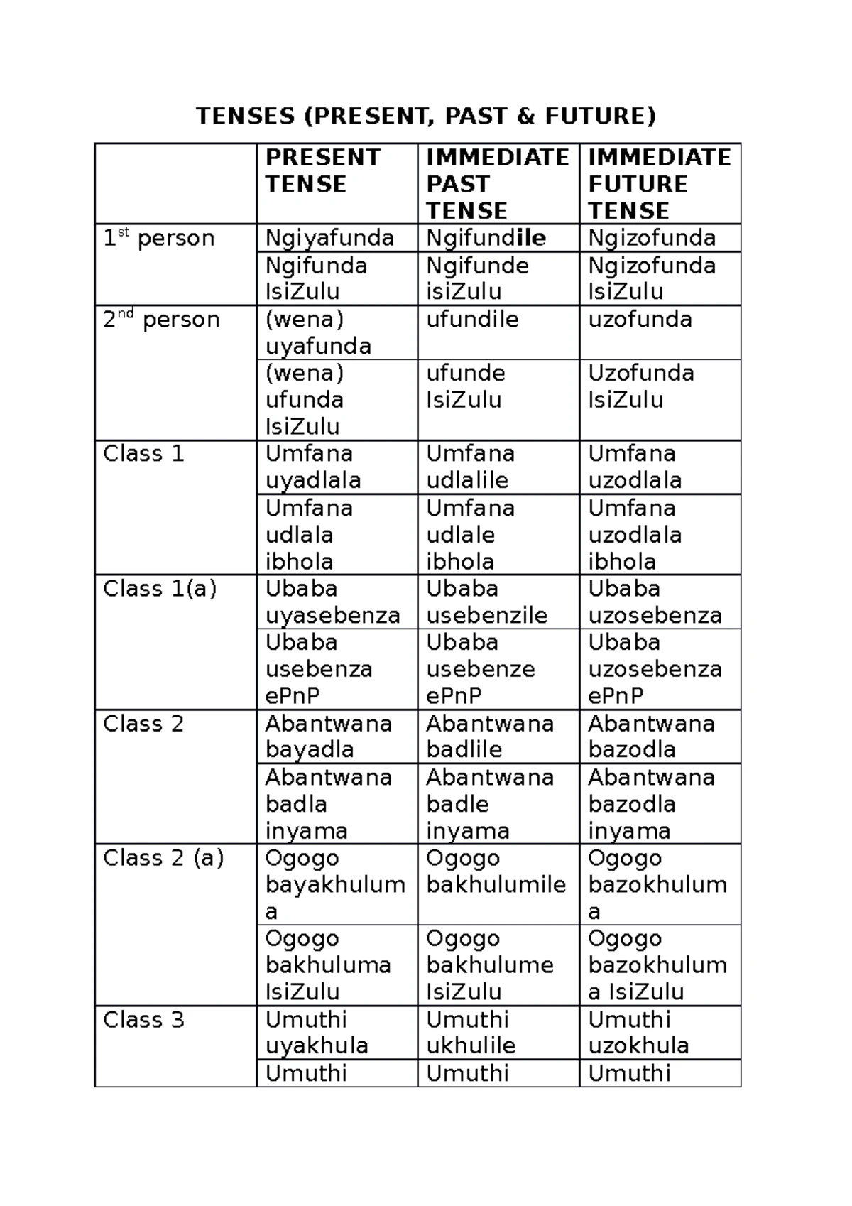 Tenses- Table - Lecture notes 16 - TENSES (PRESENT, PAST & FUTURE ...